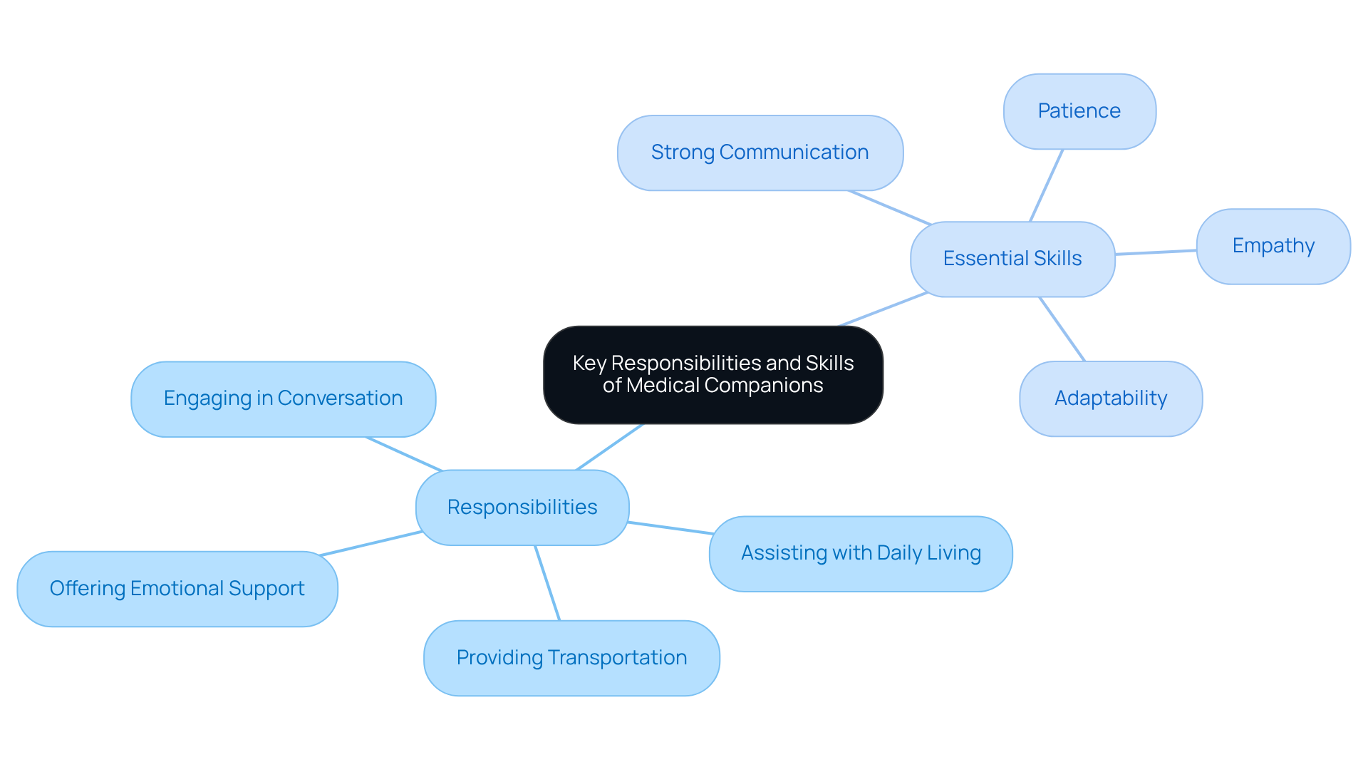 The central node represents the main topic, with branches showing the key responsibilities and essential skills. Each sub-node provides details about specific duties or abilities, helping you understand the multifaceted role of medical companions.