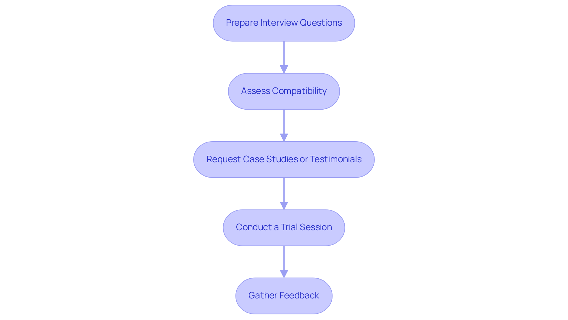 This flowchart outlines the steps to find the right executive mentor. Start at the top and follow the arrows down to see how each step connects to the next, guiding you through the selection process. This flowchart outlines the steps to find the right executive mentor. Start at the top and follow the arrows down to see how each step connects to the next, guiding you through the selection process.
