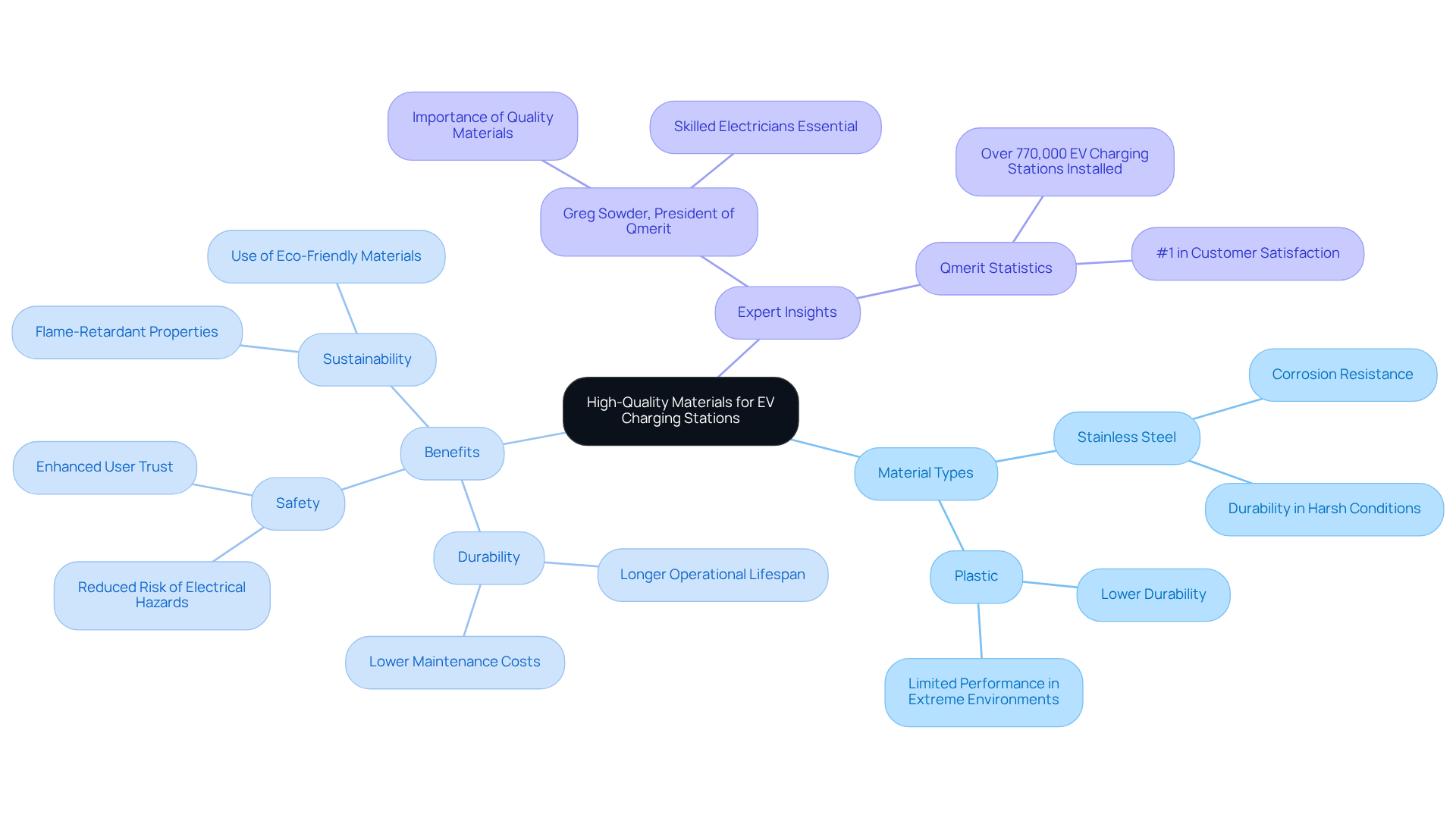 Start at the center with the main topic, then explore the branches to see different materials and their benefits. Each branch shows how quality impacts performance and longevity.