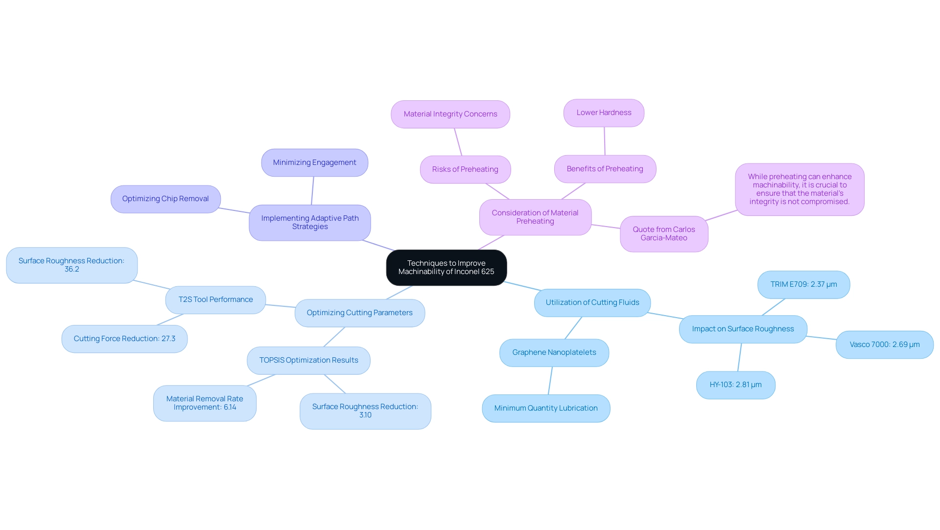 The central node represents the overall topic, with branches showing key techniques and sub-branches detailing specific considerations or outcomes related to each technique.