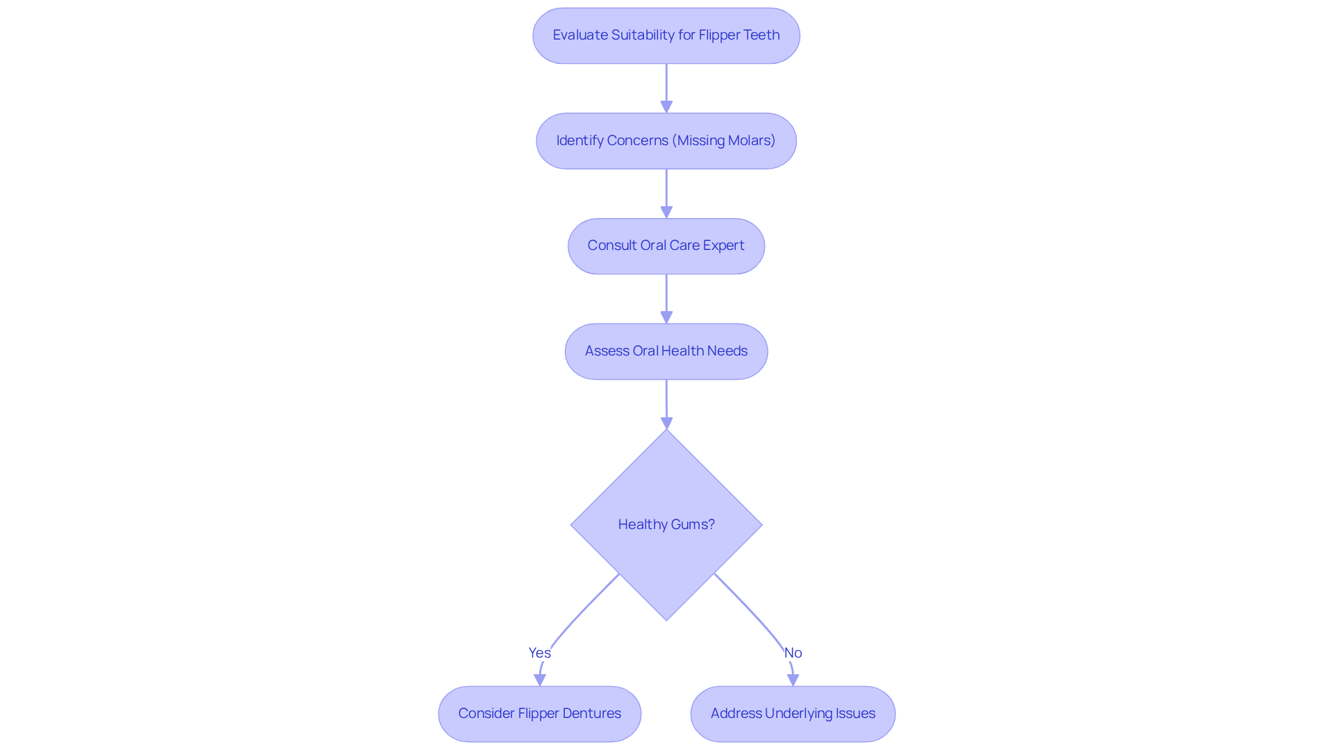 Follow the arrows to see how to evaluate if flipper teeth are the right choice for you. Each step is important — from identifying your concerns to consulting an expert and assessing your oral health.