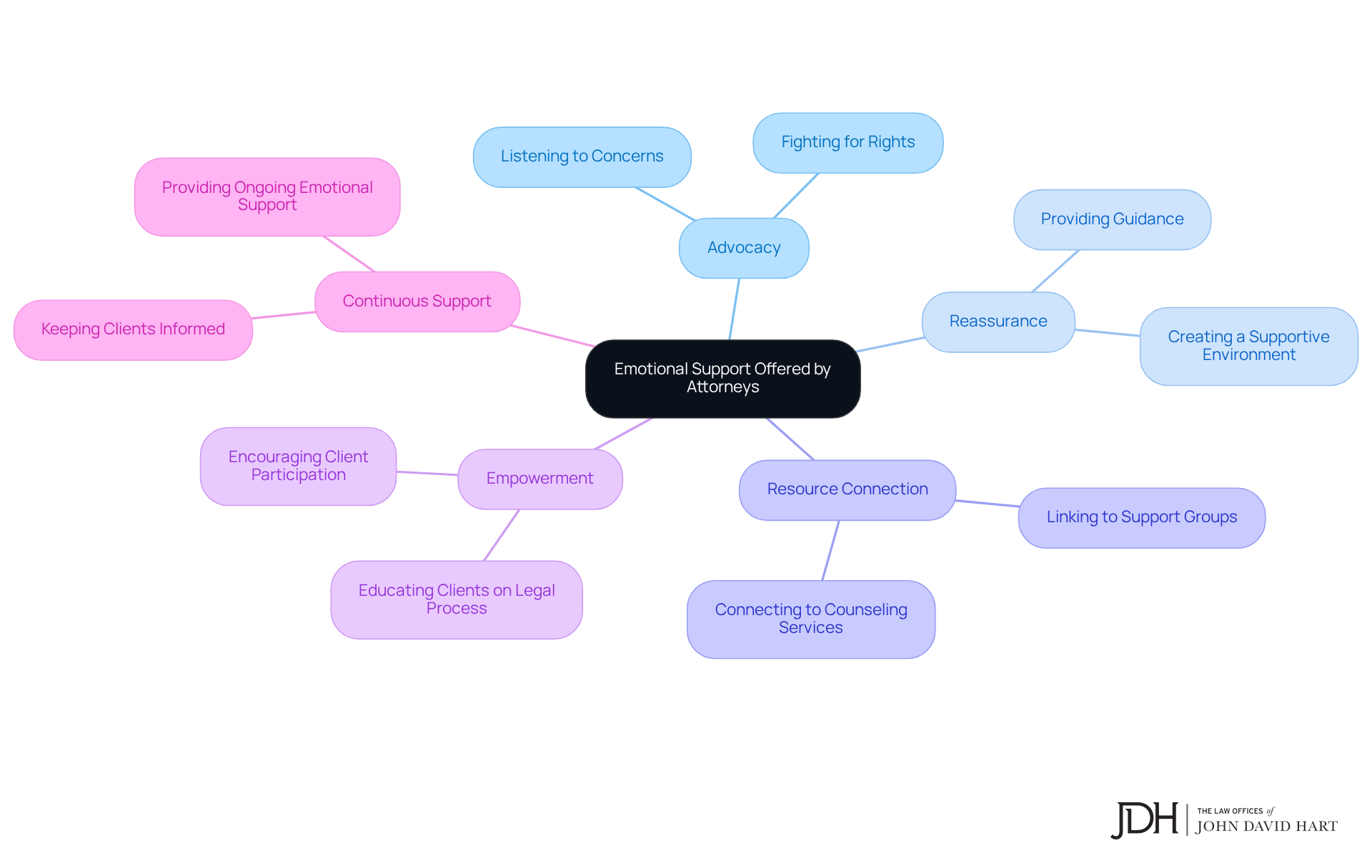 The central node represents the main theme, while the branches illustrate different facets of emotional support attorneys provide. Follow the branches to understand how each aspect contributes to helping clients navigate their trauma and legal journey.