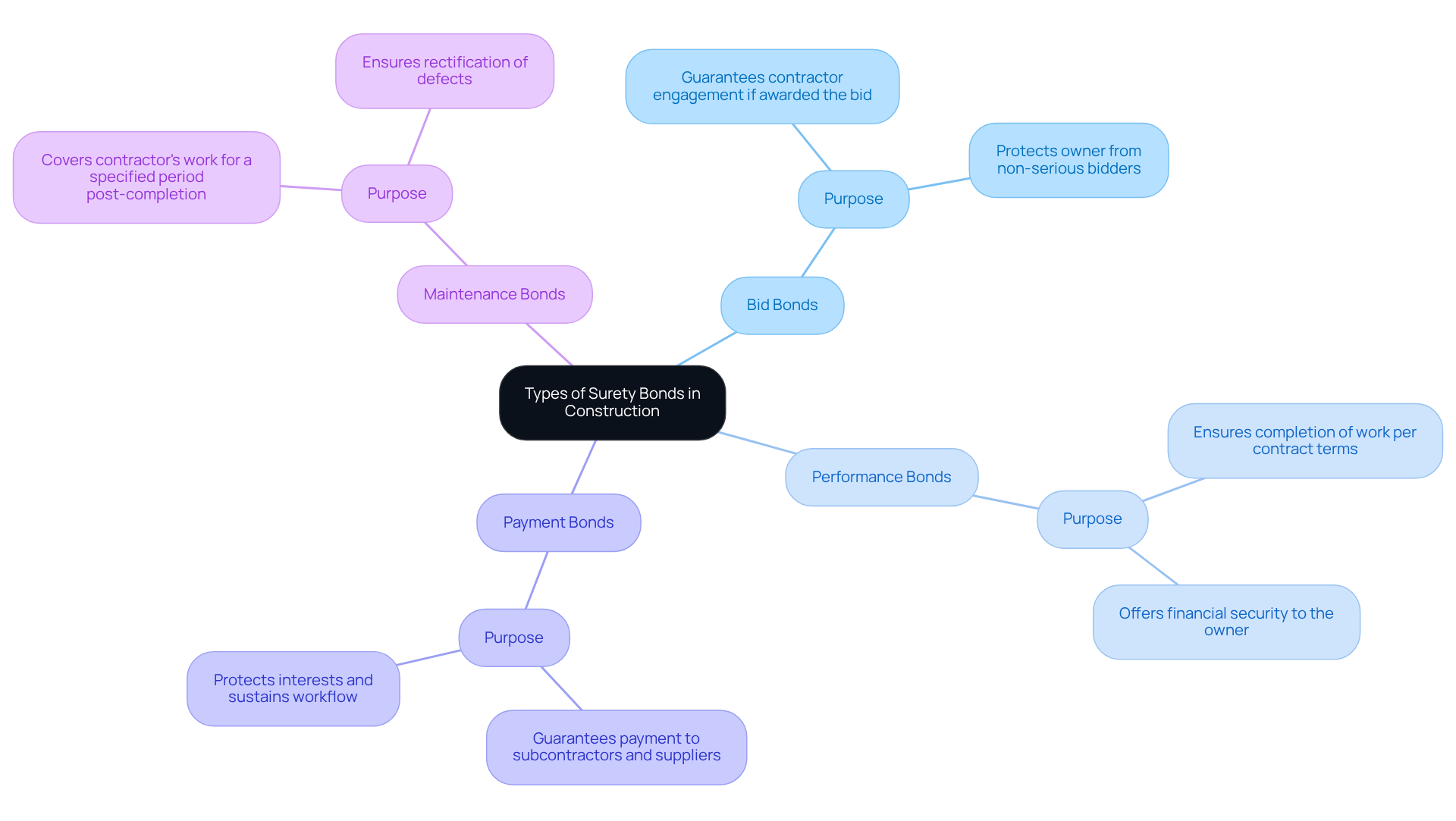 The central node represents the overall topic, while each branch shows a specific type of surety bond and its purpose. This helps you understand how each bond contributes to the construction process.