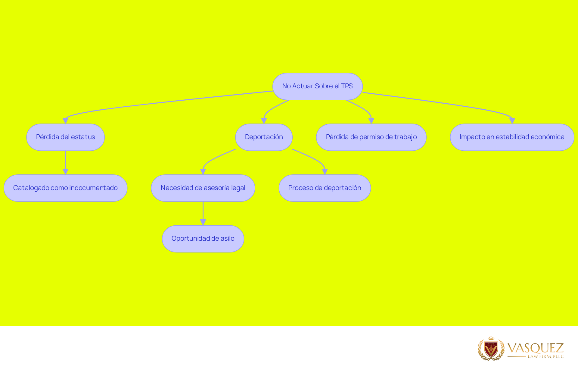 Cada cuadro representa una etapa en el proceso. Si no tomas acción, hay graves consecuencias que pueden seguir. Sigue las flechas para ver cómo una decisión puede llevar a diferentes resultados. Cada cuadro representa una etapa en el proceso. Si no tomas acción, hay graves consecuencias que pueden seguir. Sigue las flechas para ver cómo una decisión puede llevar a diferentes resultados.