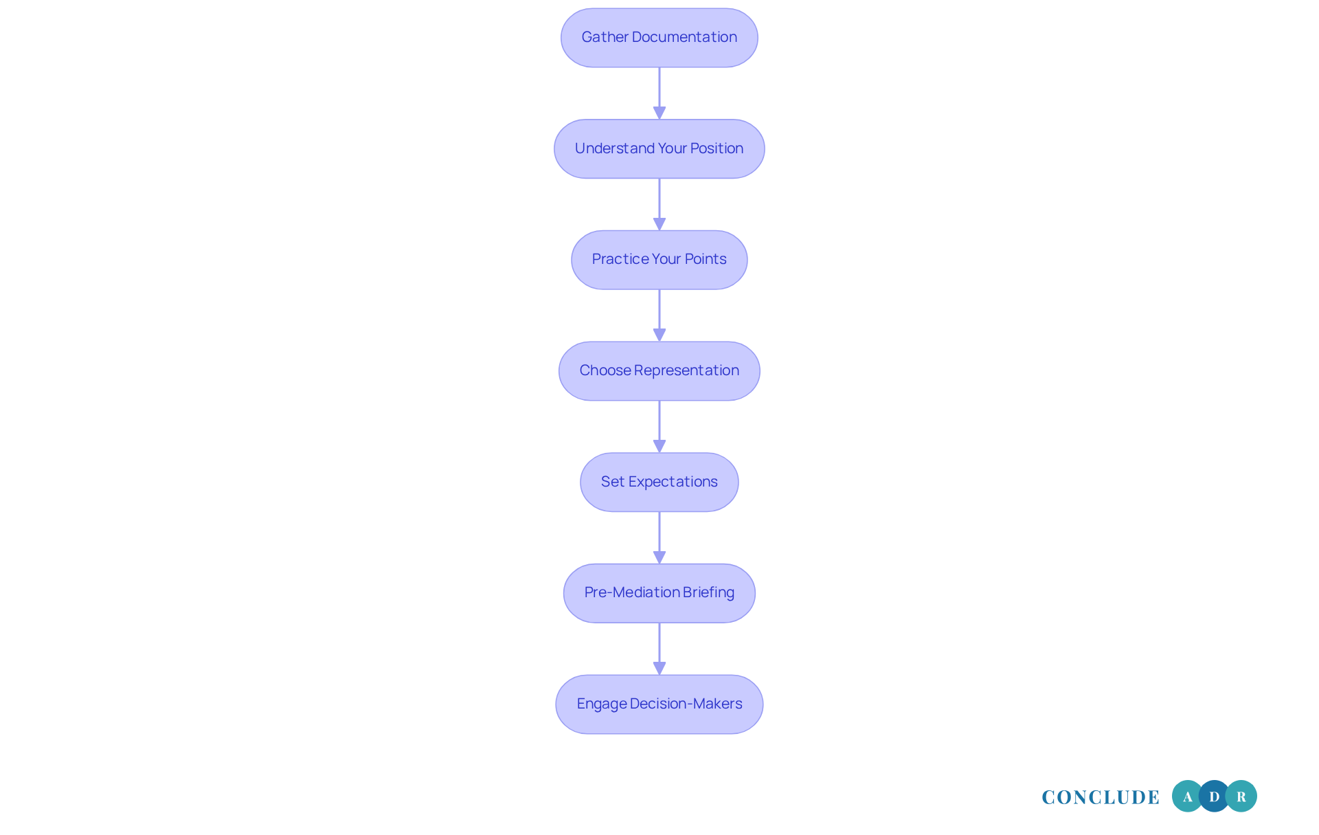 Each box represents a step you should take to prepare for mediation. Follow the arrows to see the order in which to complete these steps for the best chance of success.