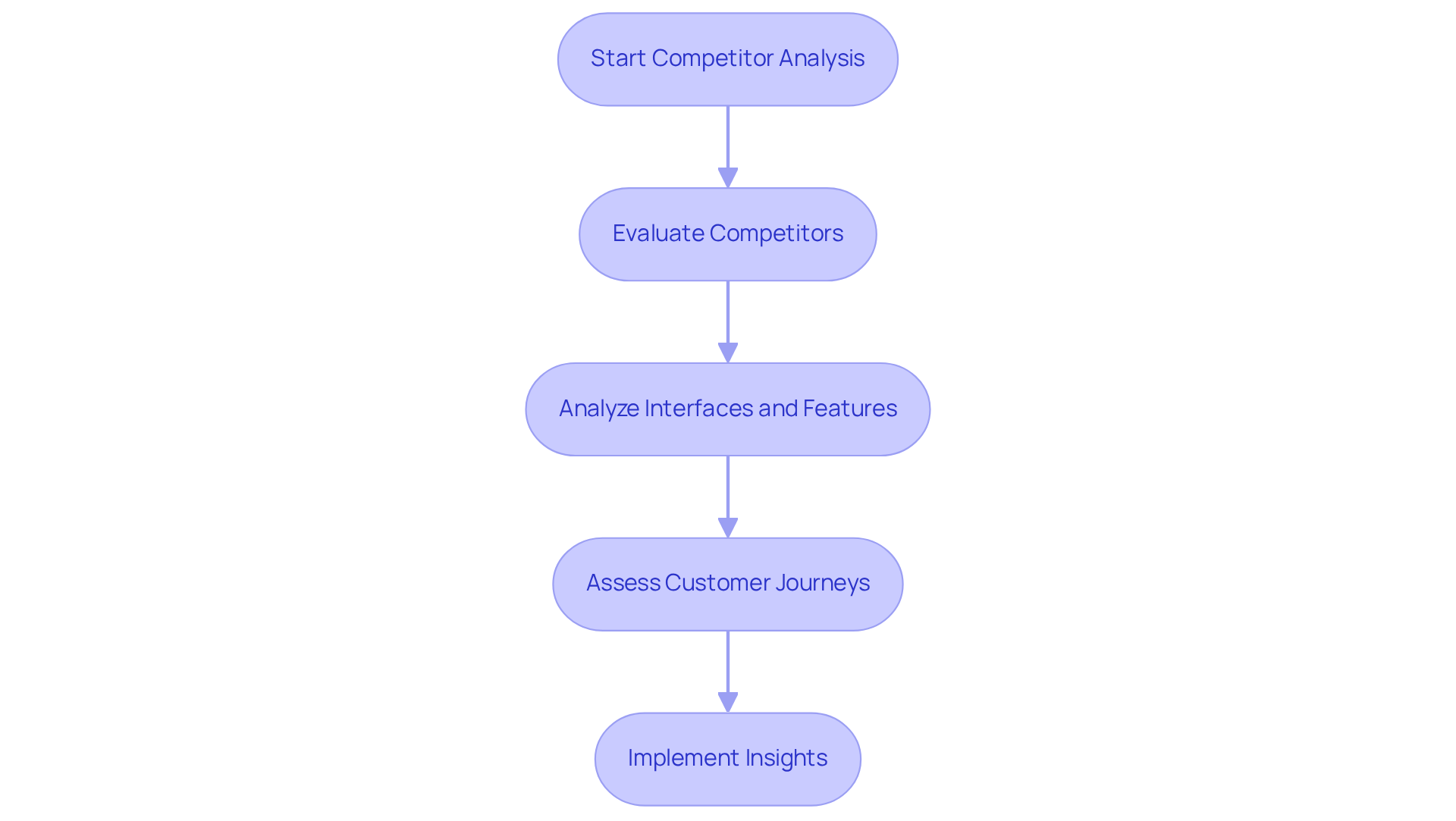 Each box represents a crucial step in the competitor analysis process. Follow the arrows to see how each step leads to the next, guiding you through a systematic approach to enhancing your UX design.