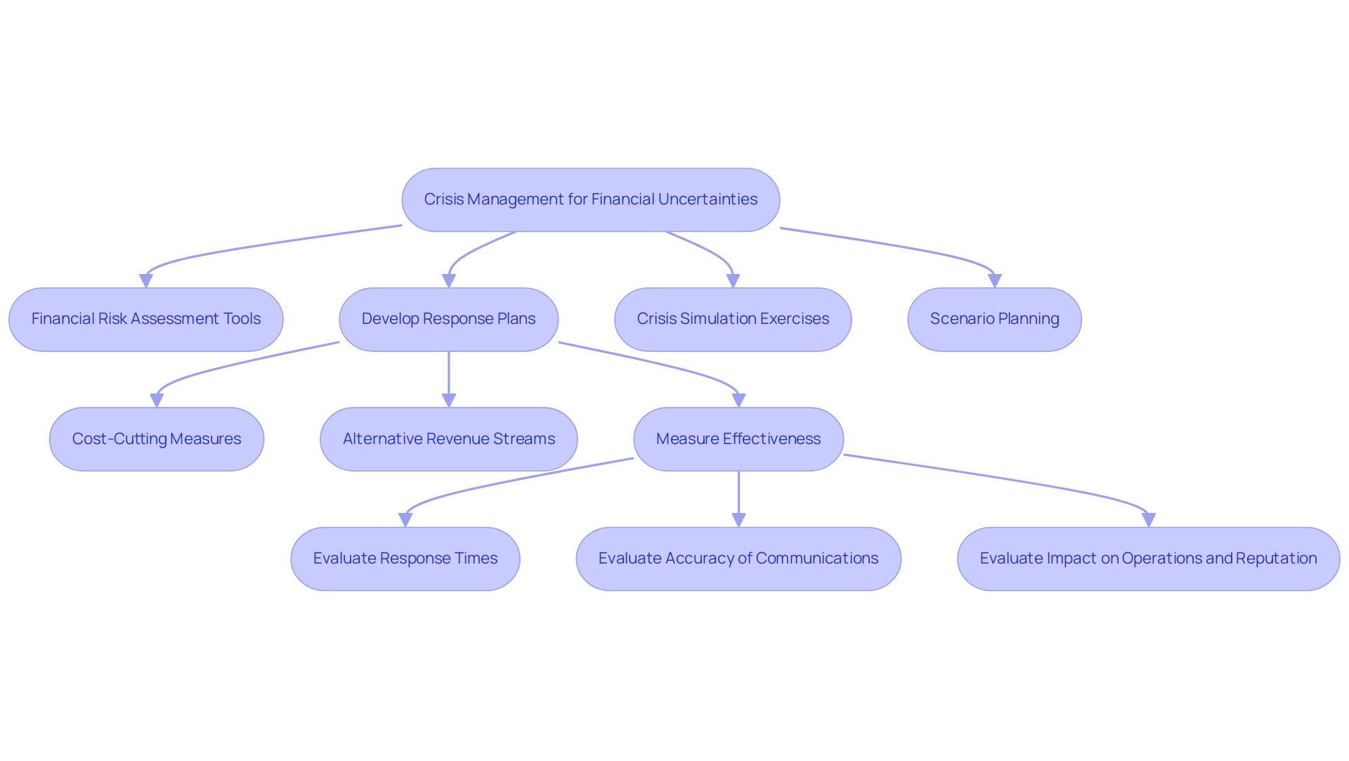 Each box represents a step in the crisis management process, with arrows indicating the flow of actions. Color coding differentiates between main strategies and their corresponding sub-steps.