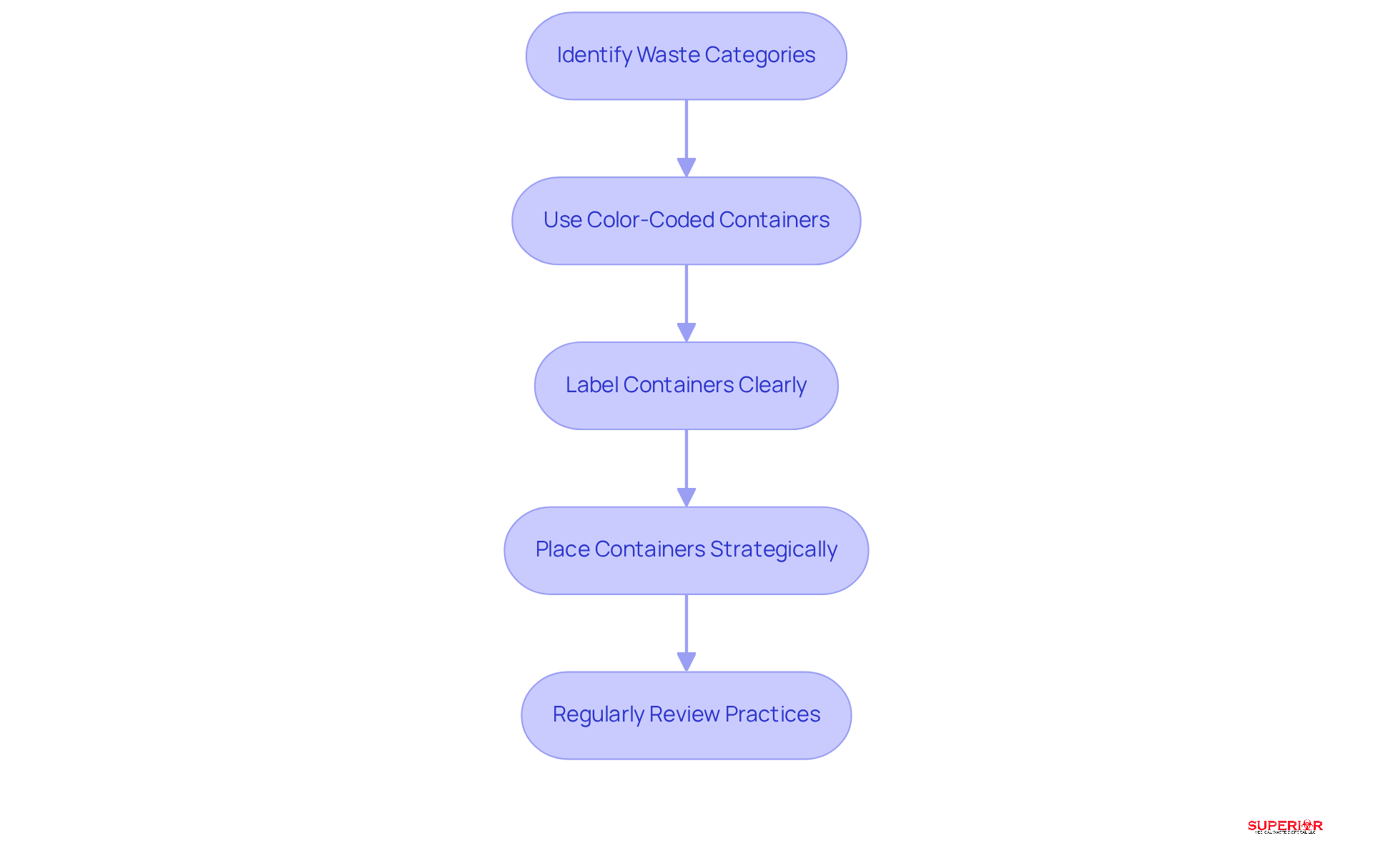 Each box represents a step in the waste segregation process. Follow the arrows to see how to implement proper practices, from identifying waste categories to regularly reviewing your methods. Each box represents a step in the waste segregation process. Follow the arrows to see how to implement proper practices, from identifying waste categories to regularly reviewing your methods.