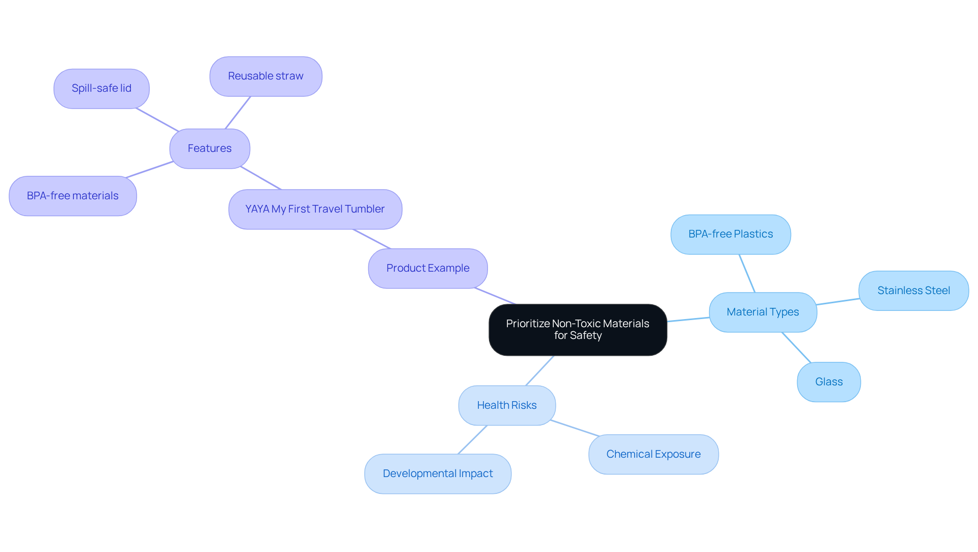 This mindmap starts with the main idea of using non-toxic materials for toddler cups. Each branch shows different aspects: the types of safe materials, potential health risks from harmful chemicals, and a specific product example that meets safety standards. Follow the branches to understand how each part connects to the overall theme of safety.