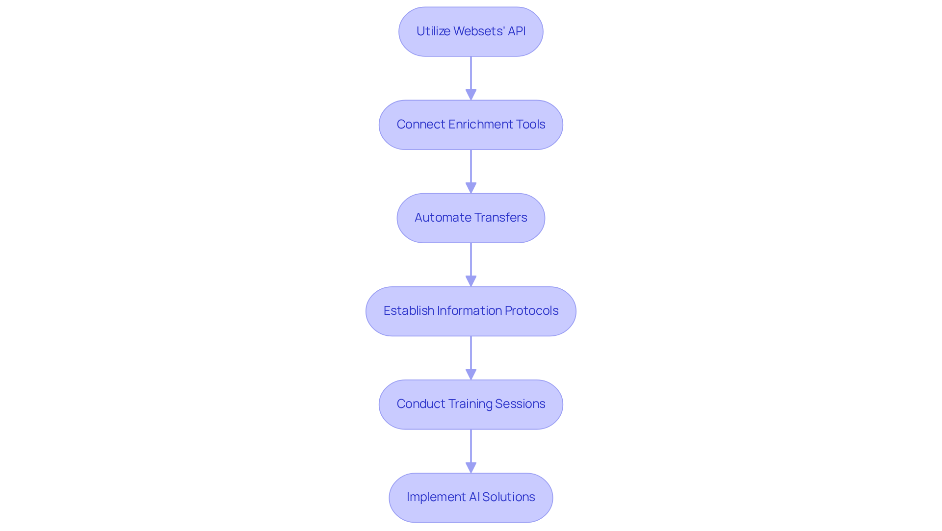 Follow the arrows to see how each step in the integration process connects. Each box represents a critical action that helps streamline data integration for startups.