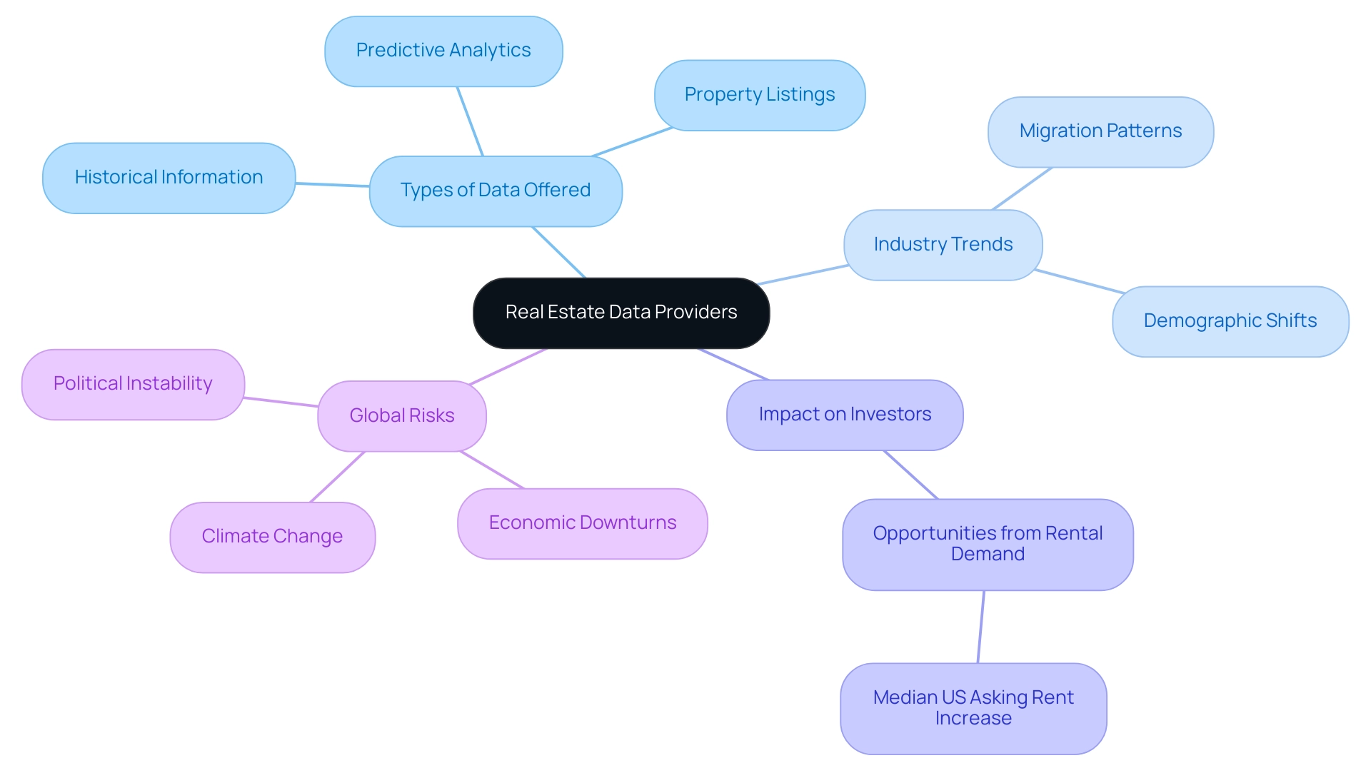 The central node represents the overarching concept of real estate data providers, with branches detailing types of data, industry trends, impacts on investors, and global risks.