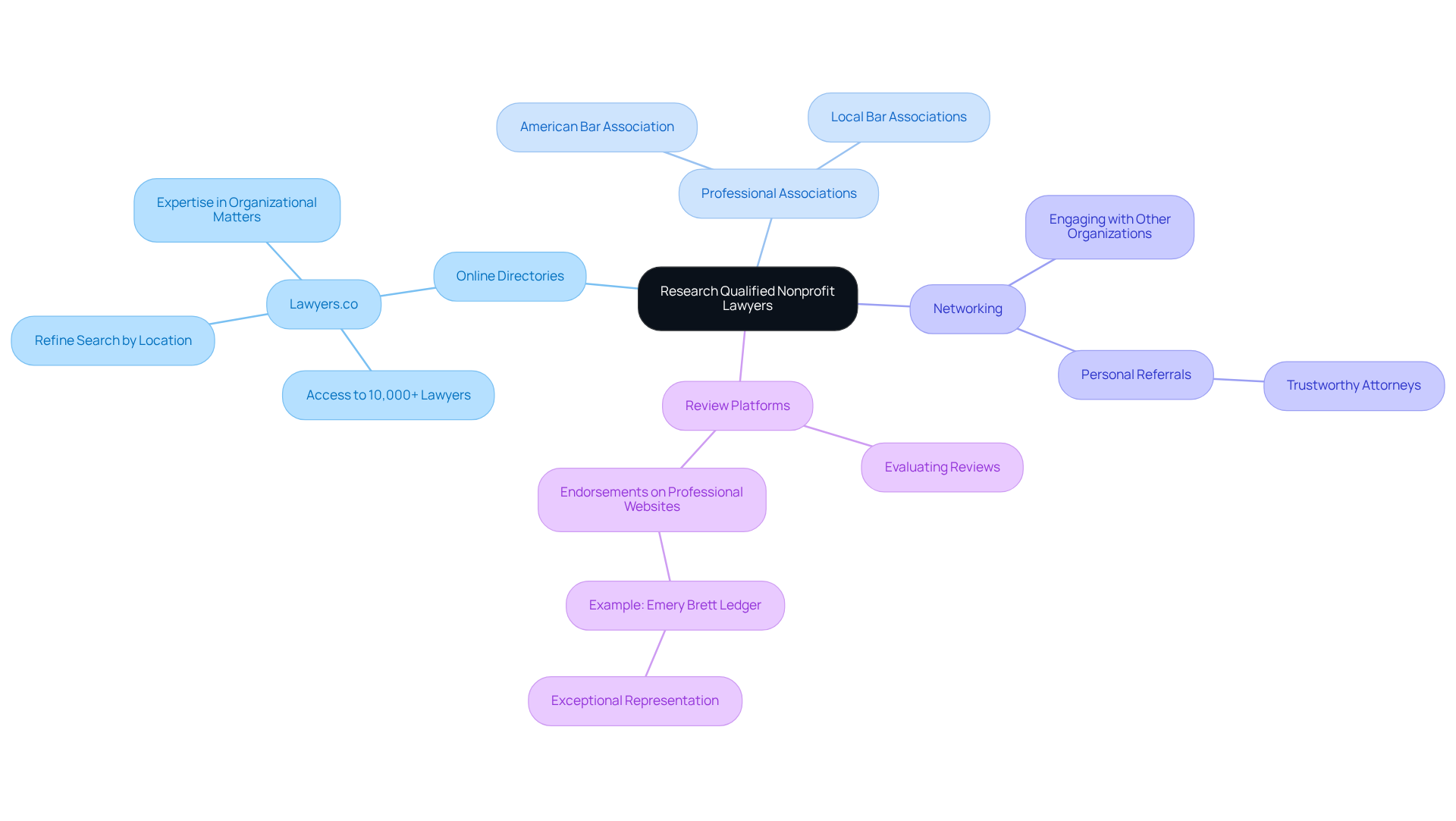 The center represents the main goal of your search, while the branches show different resources you can use. Each sub-branch provides specific details about how to utilize that resource effectively.