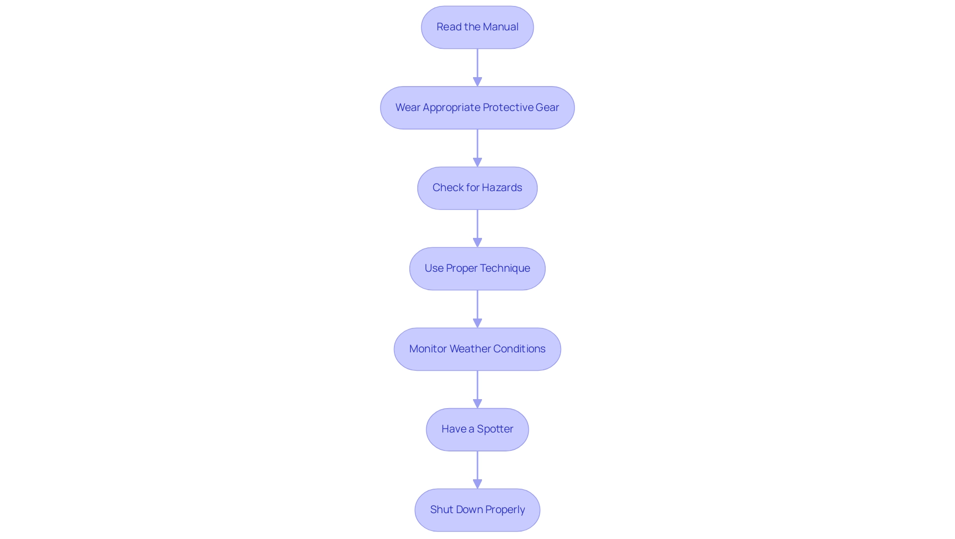 Each box represents a guideline step, and the arrows indicate the sequence in which these steps should be followed.