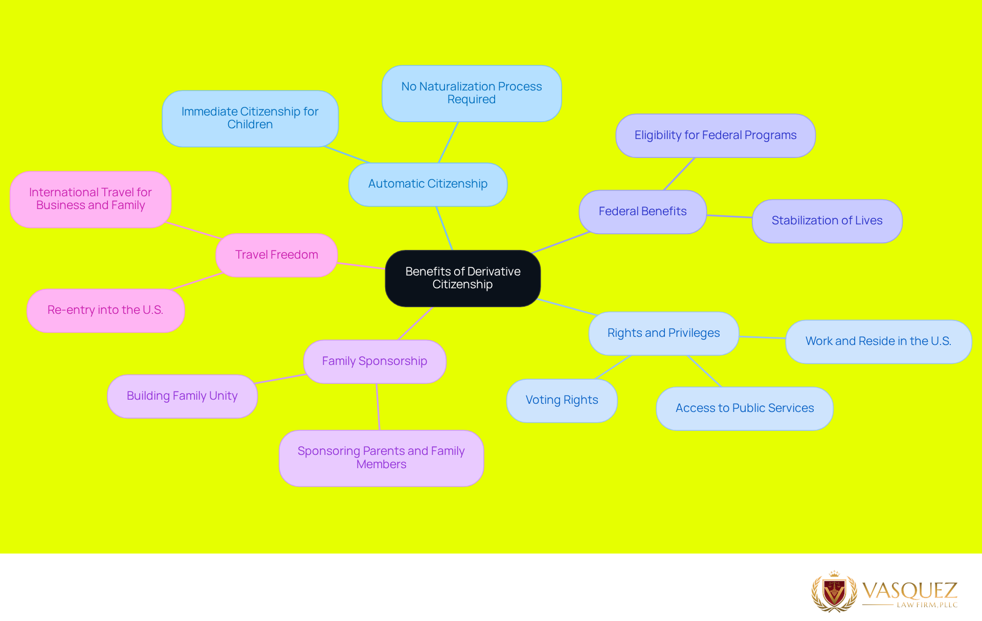 This mindmap shows the various benefits that come with derivative citizenship. Each branch represents a different advantage, helping you understand how they all connect to support immigrant families in the U.S.