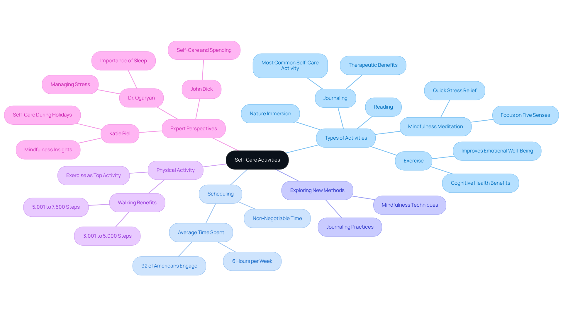 Start at the center with 'Self-Care Activities', then follow the branches to explore different types of activities, their scheduling, and expert insights. Each color represents a different aspect of self-care, making it easy to see how they connect.