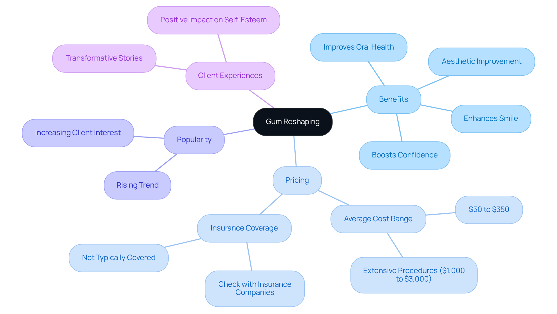 The central node represents gum reshaping, with branches showing its benefits, pricing, and client feedback. Each branch highlights important aspects that contribute to understanding this cosmetic procedure.