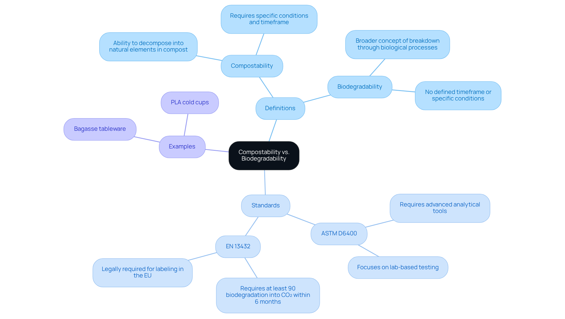 The central node represents the main topic, while branches show definitions, standards, and examples. Each color-coded section helps you navigate the information easily.