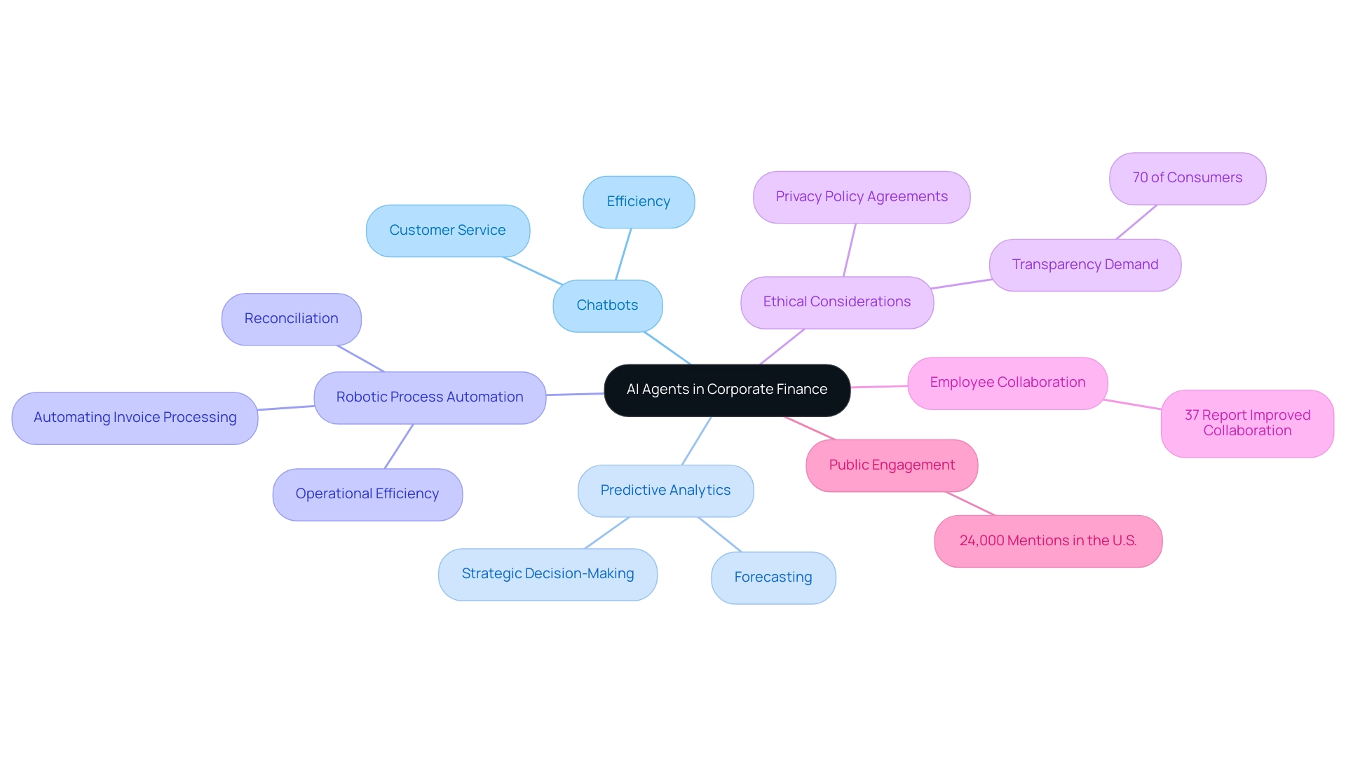 Each branch represents a category of AI agents, with sub-branches detailing their functionalities and related statistics.