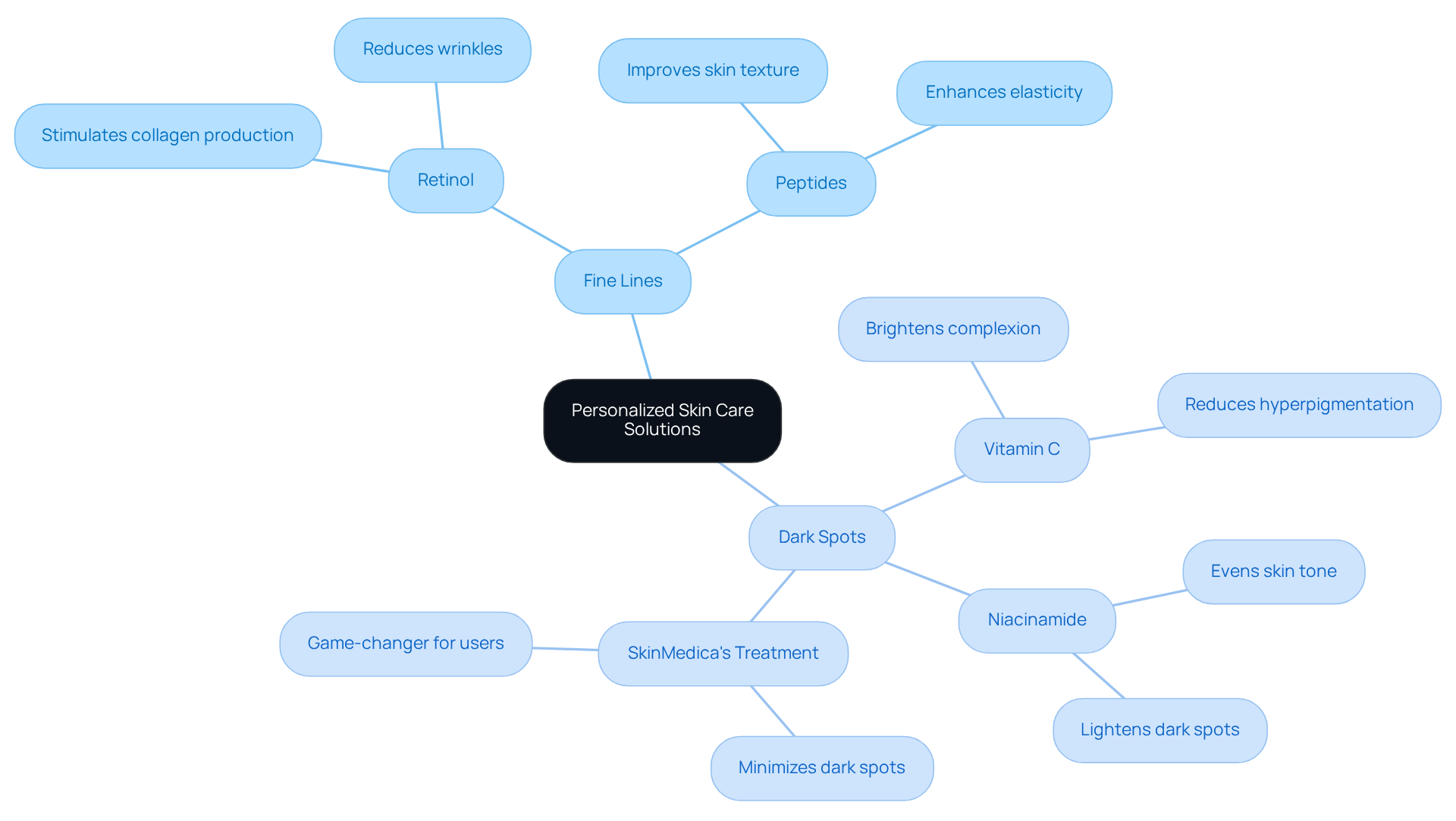 The center represents the overall goal of personalized skincare. Each branch shows a specific concern, and the sub-branches detail the treatments and their benefits. Follow the branches to see how different products can help with your skincare needs.