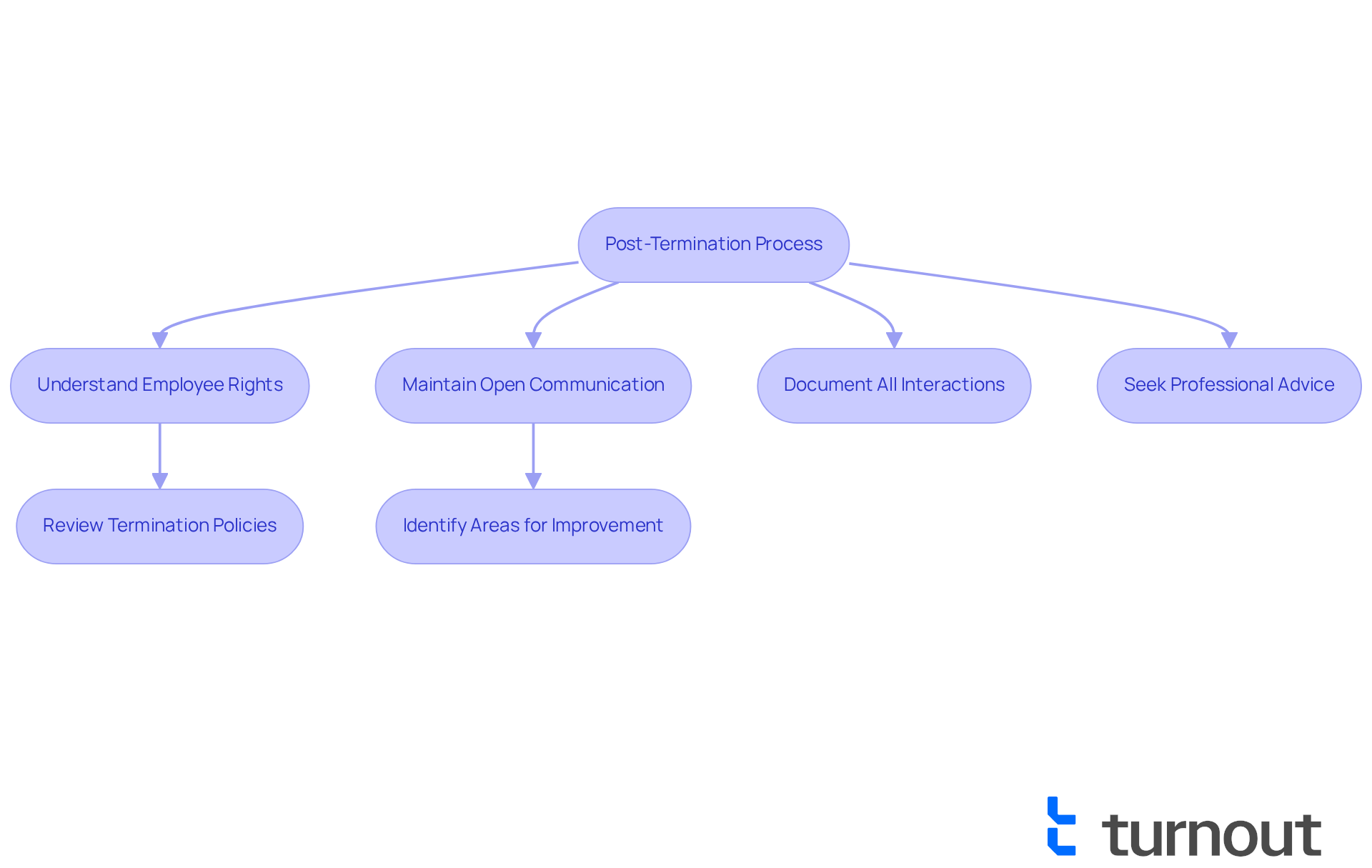 This flowchart outlines the steps to take after terminating an employee, especially one with a disability. Follow the arrows to see the recommended actions and considerations to help avoid disputes and ensure fair treatment.