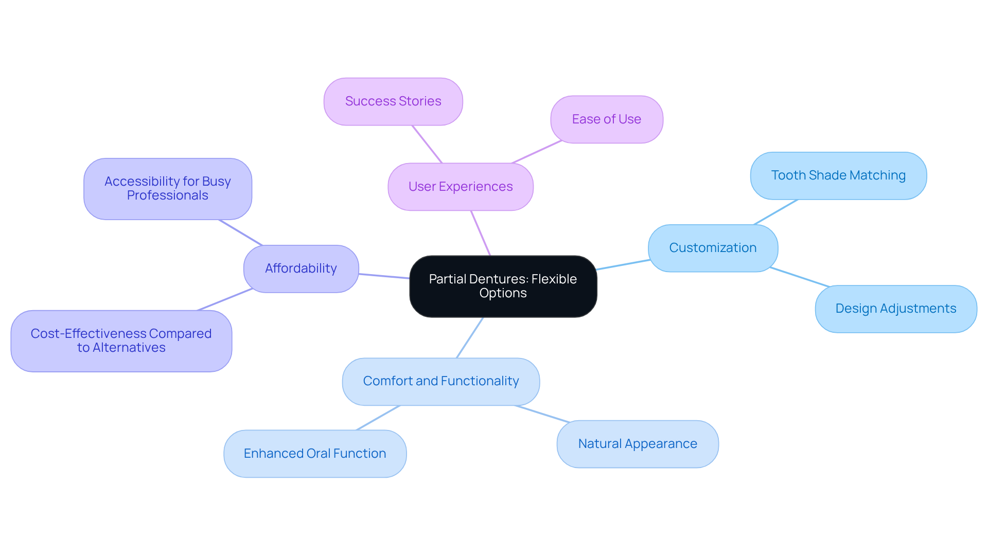 In this mindmap, the center represents the main topic of partial dentures, while each branch highlights important aspects like customization and user experiences — follow the branches to explore how these factors contribute to the overall comfort and appeal of partial dentures.