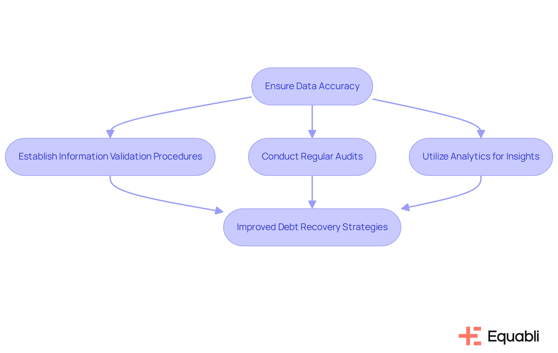 This flowchart outlines the key steps in managing and recovering aged debt. Follow the arrows to see how establishing accurate data leads to better recovery outcomes.