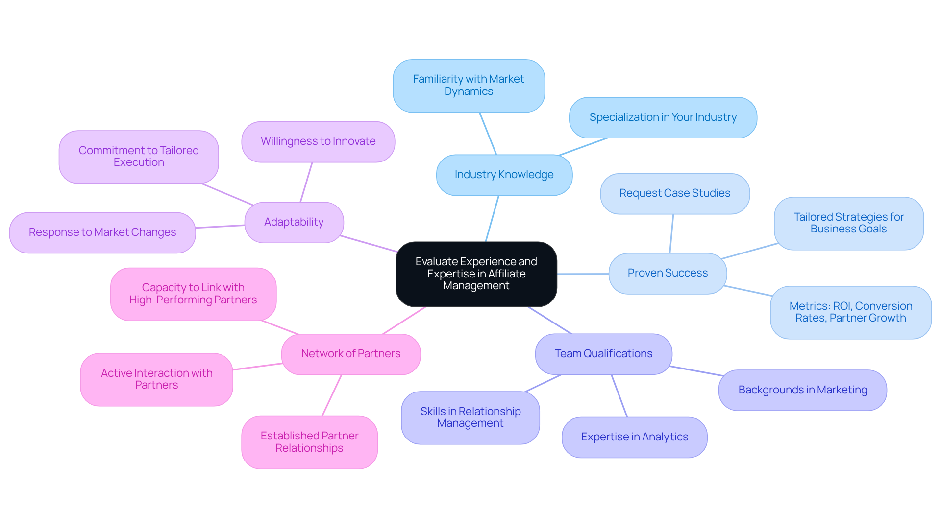 This mindmap helps you visualize the key factors to consider when choosing an affiliate management company. Each branch represents a crucial aspect, and the sub-branches provide more details on what to look for. Follow the branches to understand how each factor contributes to effective affiliate management.