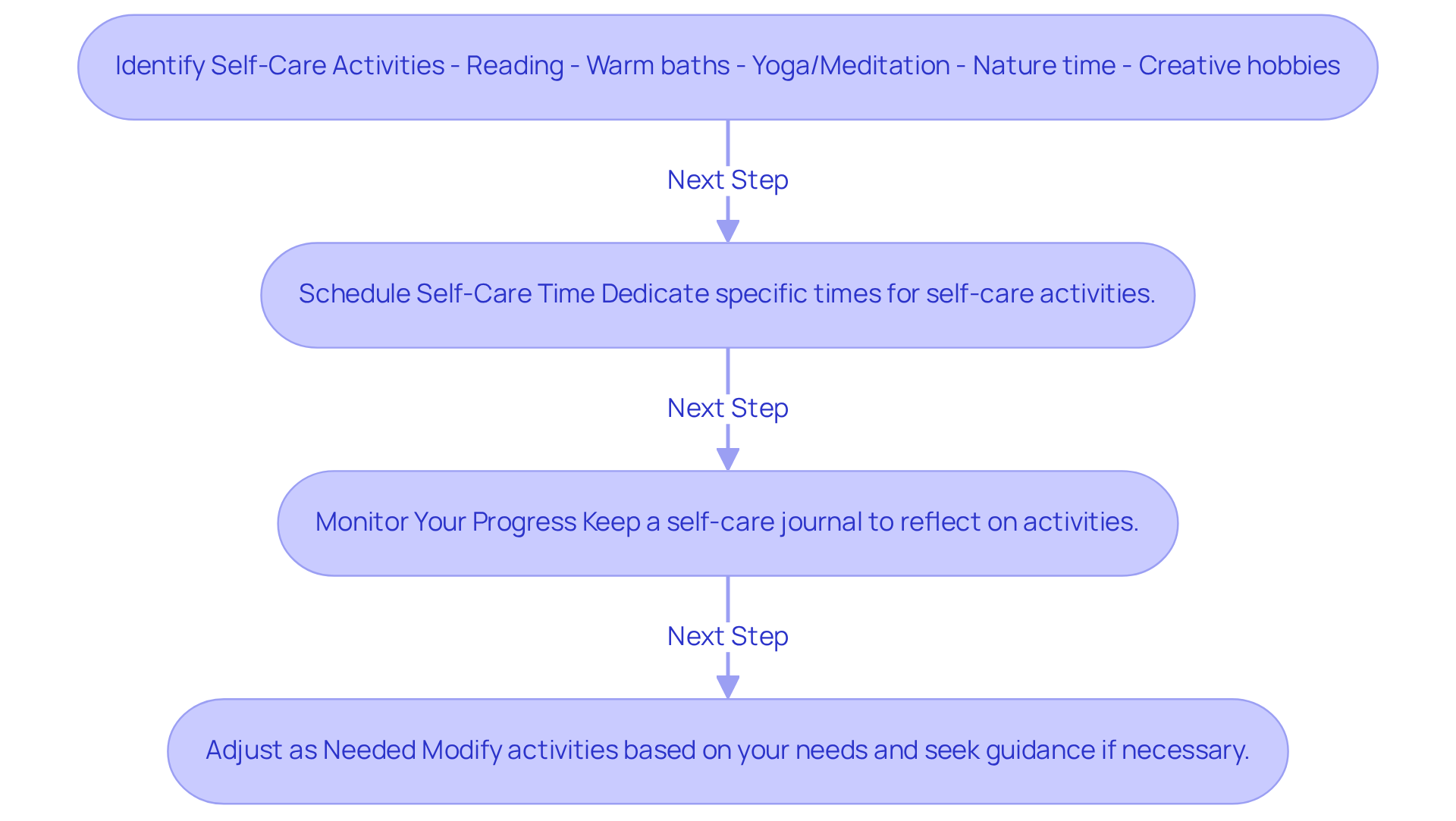 Each box represents a step in creating your self-care routine. Follow the arrows to see how to move from identifying activities to adjusting your routine as needed. This flowchart helps you visualize the process of nurturing your mental health through self-care.