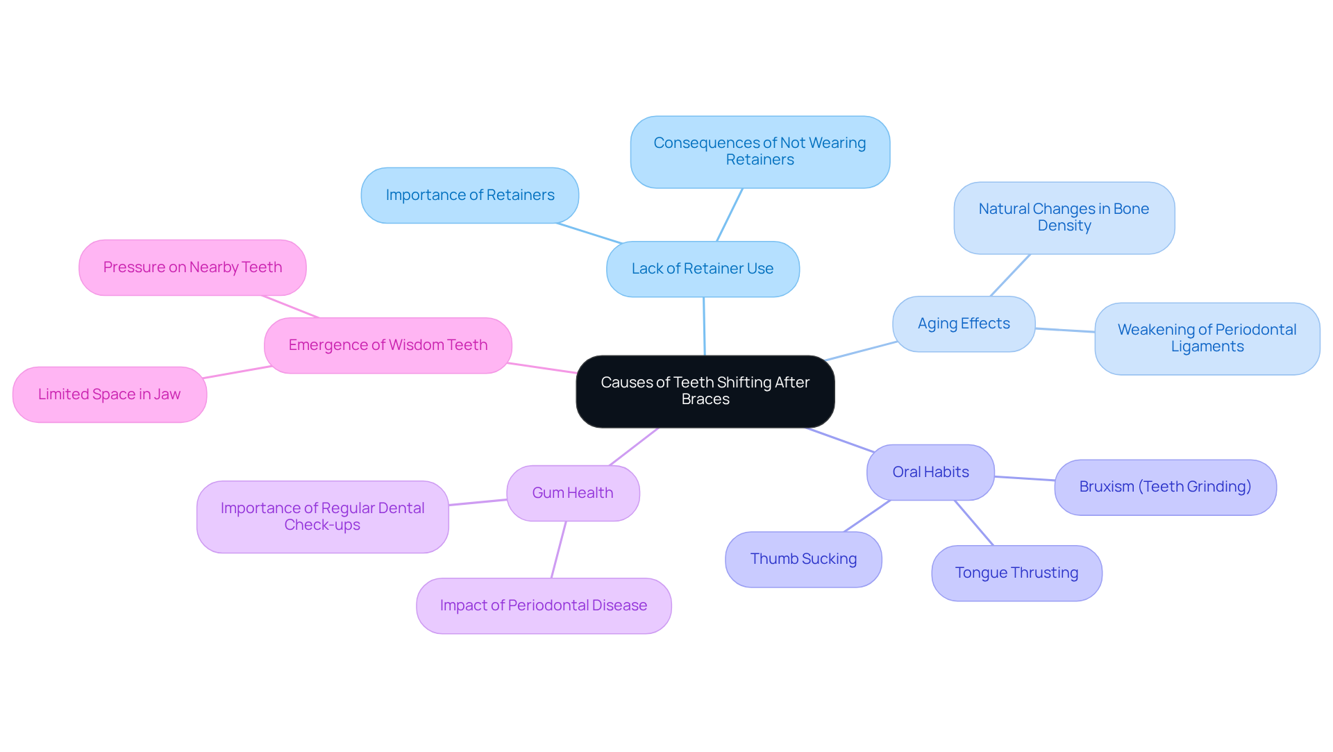 The central node represents the main issue, while each branch highlights a specific cause. Follow the branches to explore how each factor contributes to teeth shifting, helping you understand the importance of preventive measures.