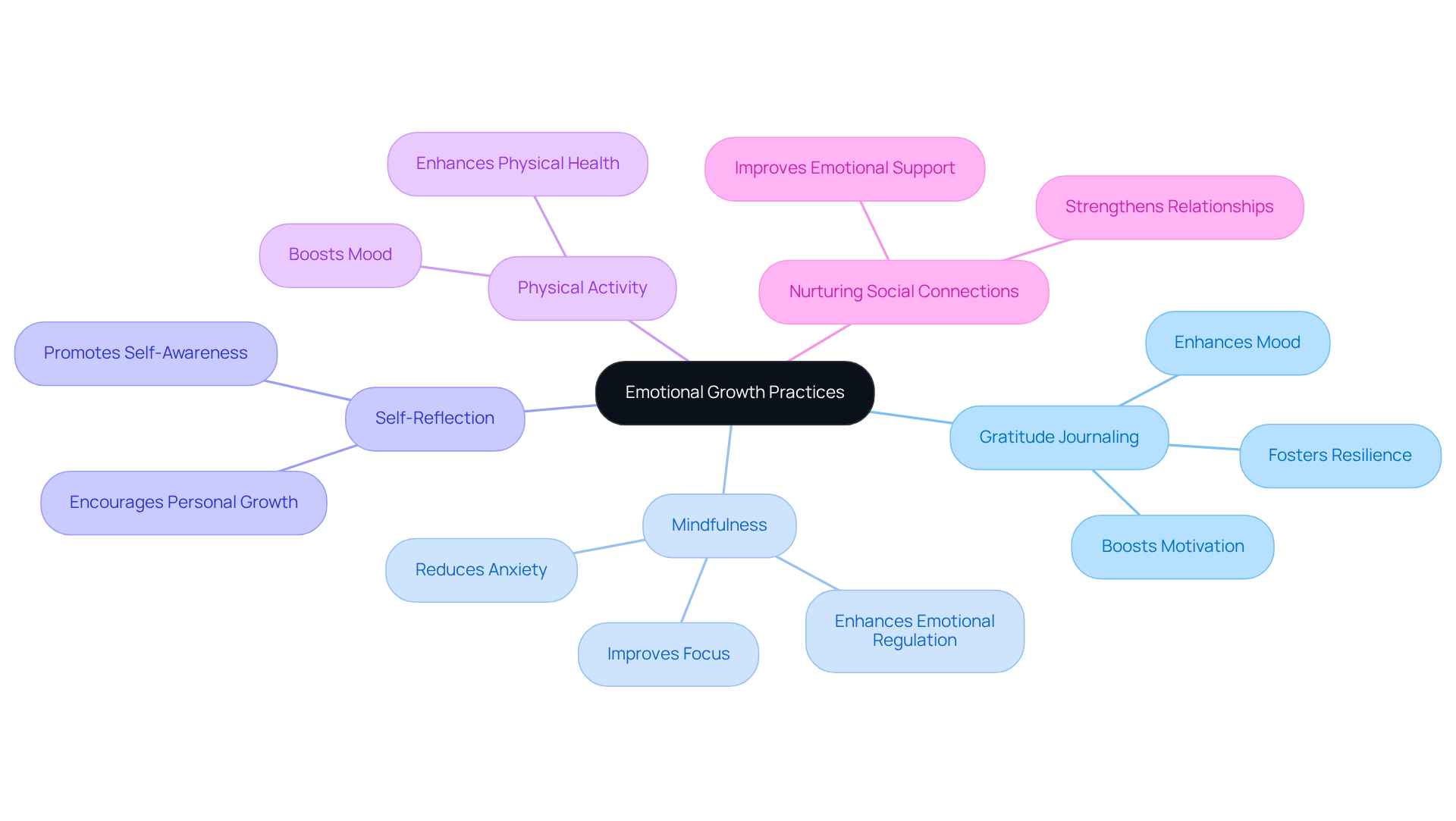 The center represents the main theme of emotional growth, while each branch shows a specific practice. Follow the branches to see how each habit can positively impact your well-being. The center represents the main theme of emotional growth, while each branch shows a specific practice. Follow the branches to see how each habit can positively impact your well-being.