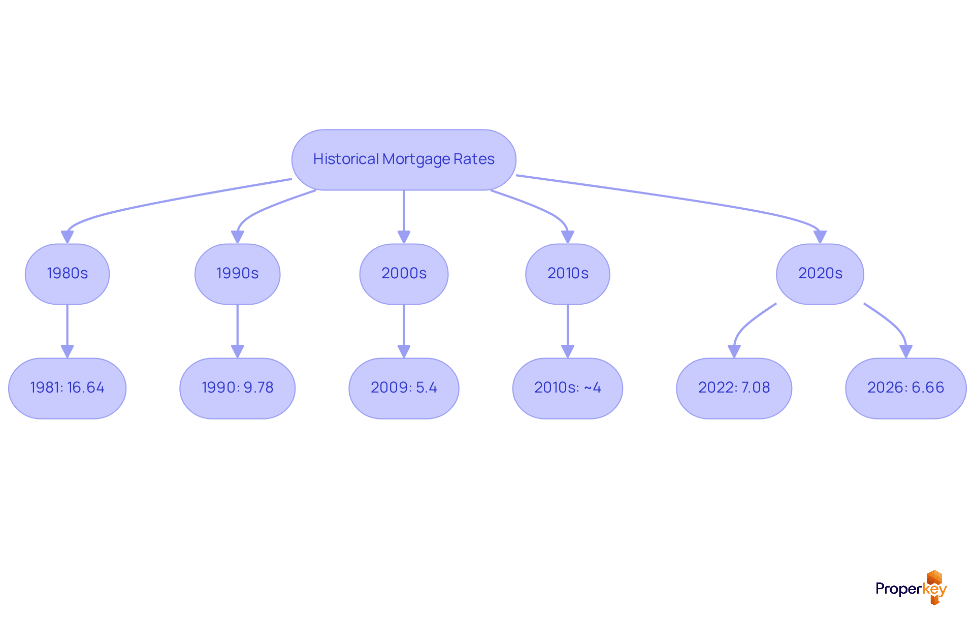 This flowchart shows how mortgage interest rates have changed over the decades. Each branch represents a decade, with key rates highlighted. Follow the arrows to see how rates have fluctuated, helping you understand the current mortgage landscape.