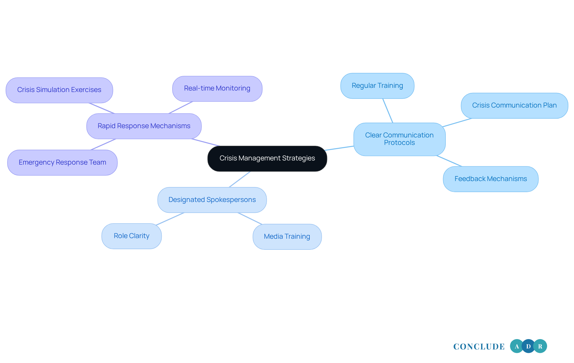 Start at the center with the main topic of crisis management, then explore the branches to see each strategy and its importance. The colors help differentiate between the various strategies.