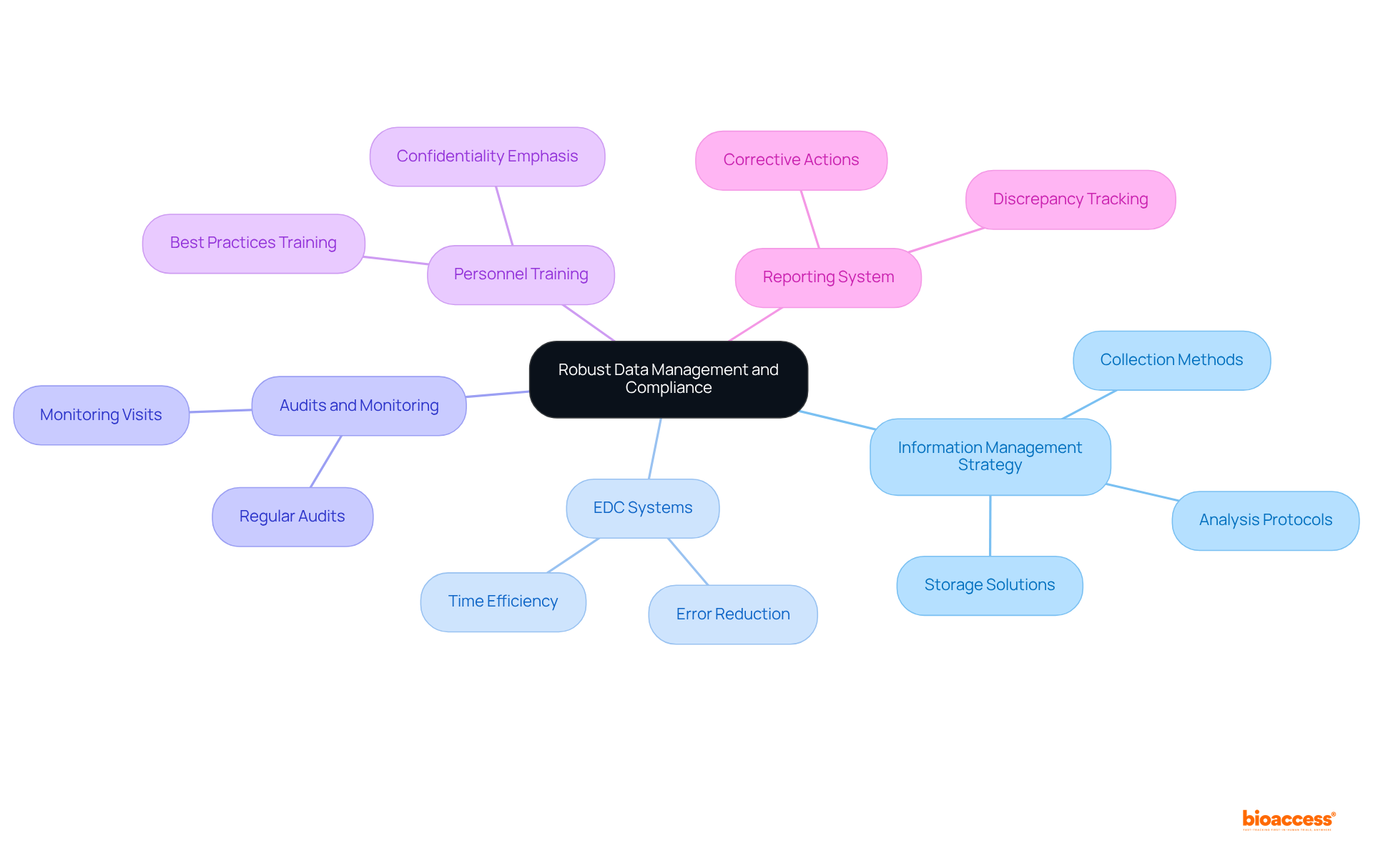 The central node represents the main focus on data management and compliance, with branches showing key components and their specific actions. This layout helps visualize the interconnectedness of the elements involved in managing data effectively.