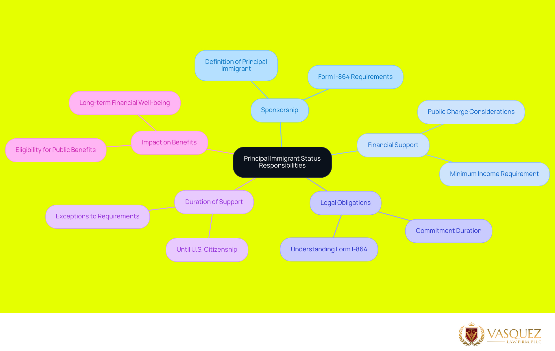 This mindmap illustrates the various responsibilities of sponsors for principal immigrants. Each branch represents a key area of responsibility, and the sub-branches provide more detailed information about what each responsibility entails. Follow the branches to understand how these responsibilities connect and impact the immigrant's status.