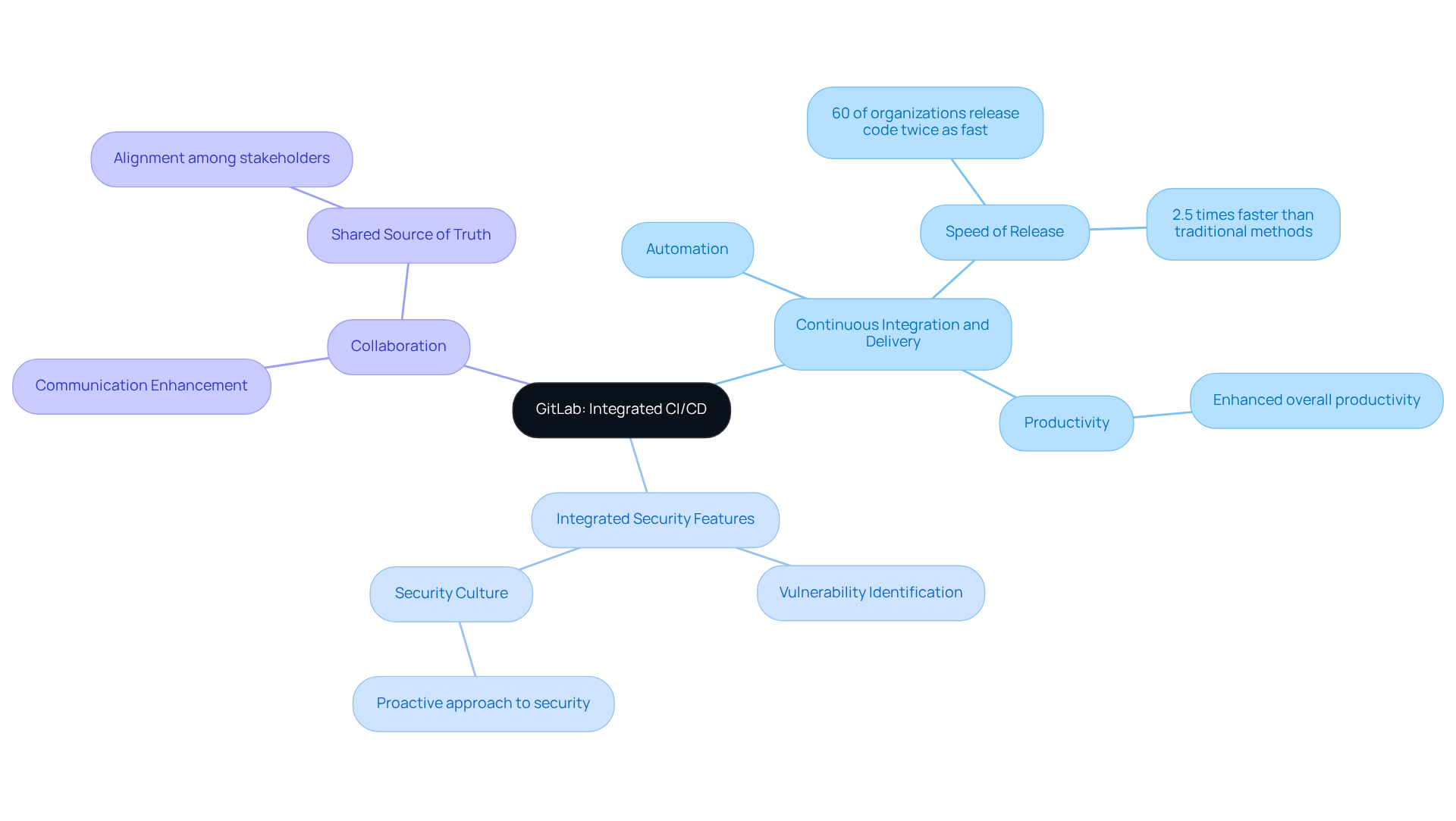 The central node represents GitLab's integrated CI/CD capabilities, with branches showing its main features. Each sub-branch highlights specific benefits, helping you understand how GitLab enhances development processes.
