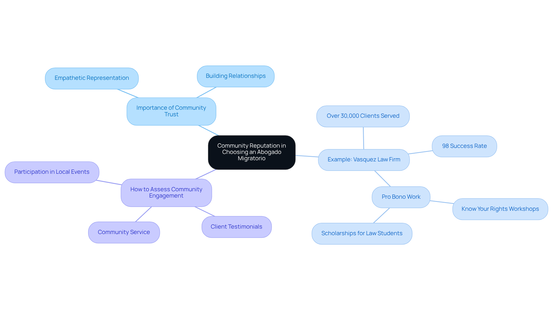 The central idea is about community trust in lawyers. Each branch represents a key point or example that supports this idea, helping you see how community involvement can influence your choices.