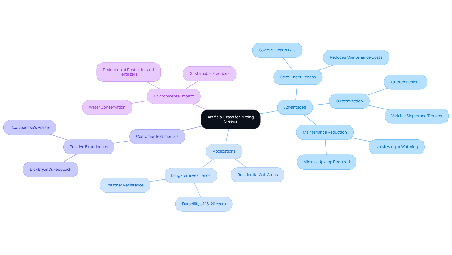 This mindmap starts with the main idea of artificial grass for putting greens at the center. Each branch represents a different aspect, like advantages and applications. Follow the branches to explore how artificial grass can enhance golf experiences and support sustainable practices.