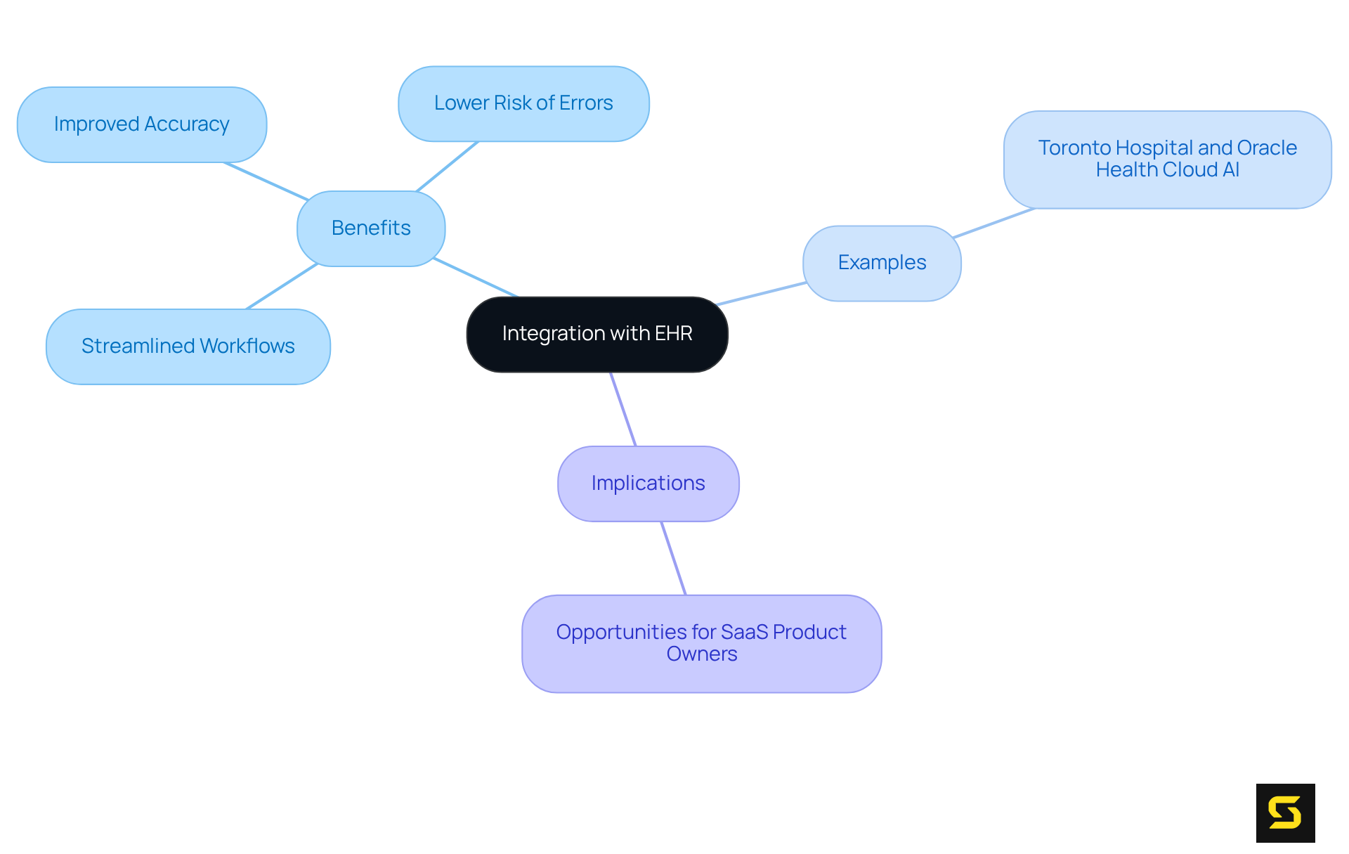 The center represents the main topic of EHR integration. Each branch shows a key benefit or example, illustrating how they relate back to the core idea and their significance in healthcare technology.