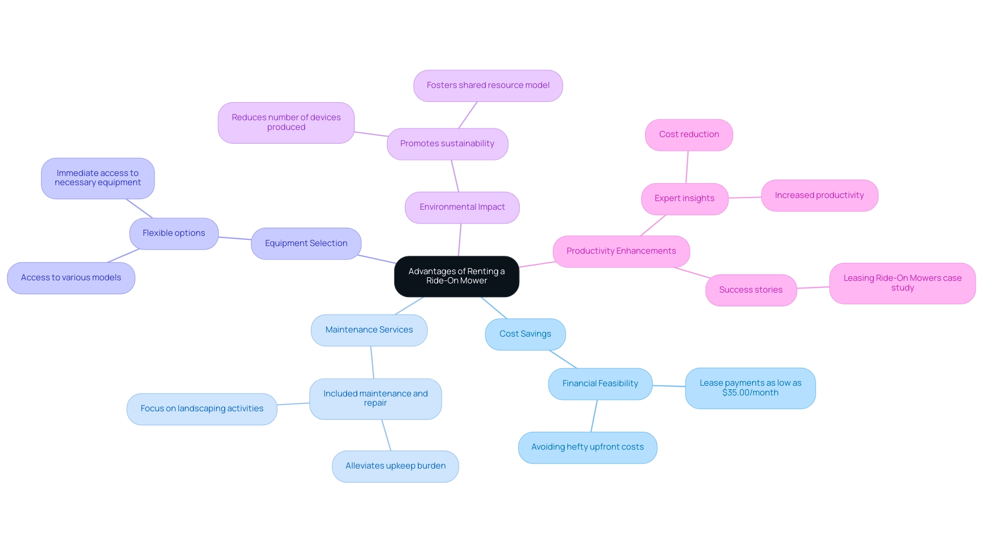 Each branch represents a key advantage of renting, with sub-branches providing more detailed insights into each benefit.