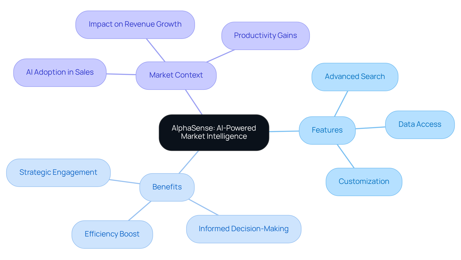 The center represents AlphaSense, with branches showing its features and benefits. Each branch highlights how these elements contribute to sales teams' success in leveraging market intelligence.
