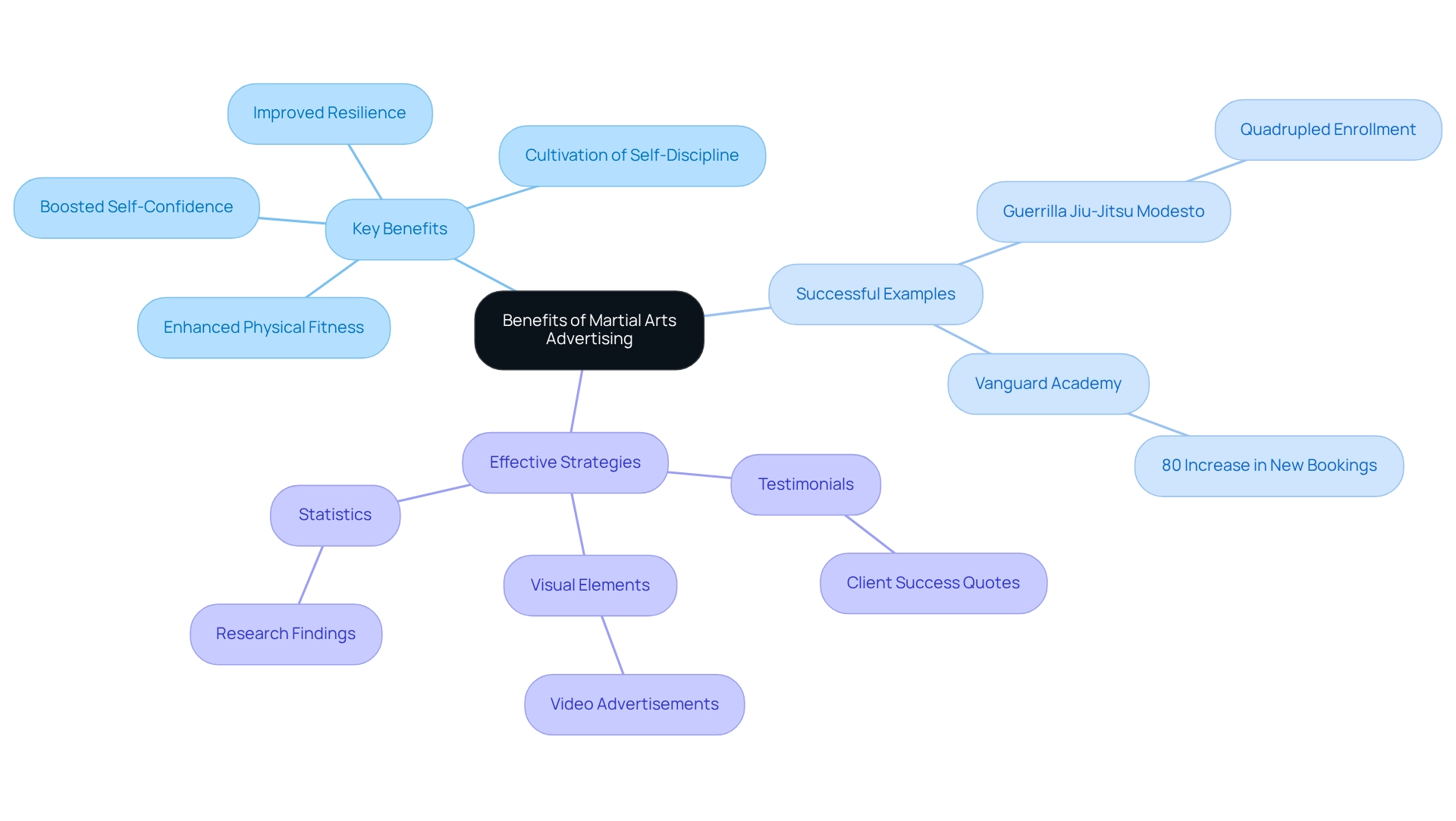 The central node represents the overall theme, with branches indicating key benefits, successful examples, and effective strategies for martial arts advertising. The central node represents the overall theme, with branches indicating key benefits, successful examples, and effective strategies for martial arts advertising.