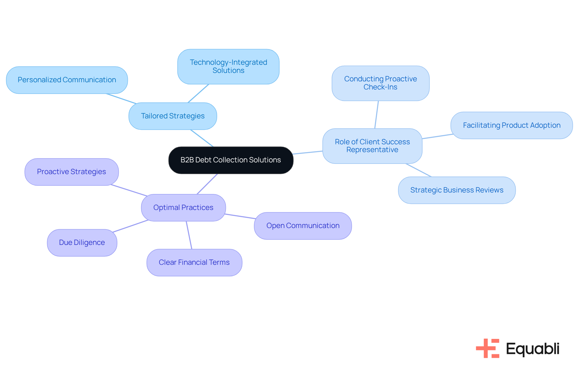 The central idea represents the overall B2B debt collection approach, with branches illustrating specific strategies and practices. Each branch helps you see how different elements work together to improve debt recovery in a business context. The central idea represents the overall B2B debt collection approach, with branches illustrating specific strategies and practices. Each branch helps you see how different elements work together to improve debt recovery in a business context.