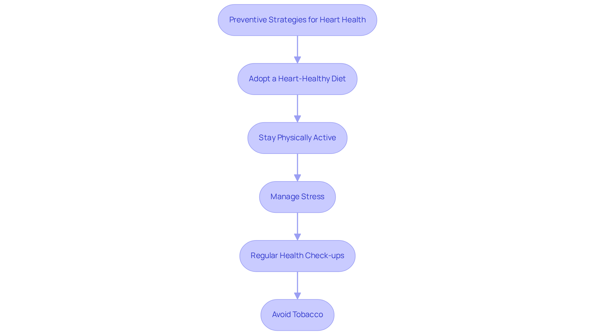 Each box represents an important strategy for improving your heart health. Follow the arrows to see how you can take meaningful steps towards a healthier lifestyle!