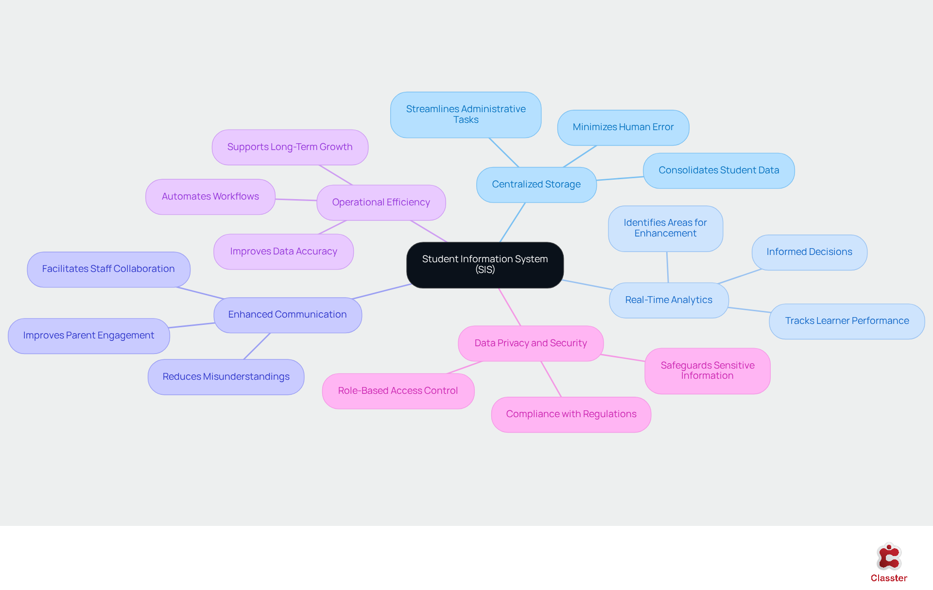 Start at the center with the SIS, then explore the branches to see its features and the benefits they provide to schools and educators.