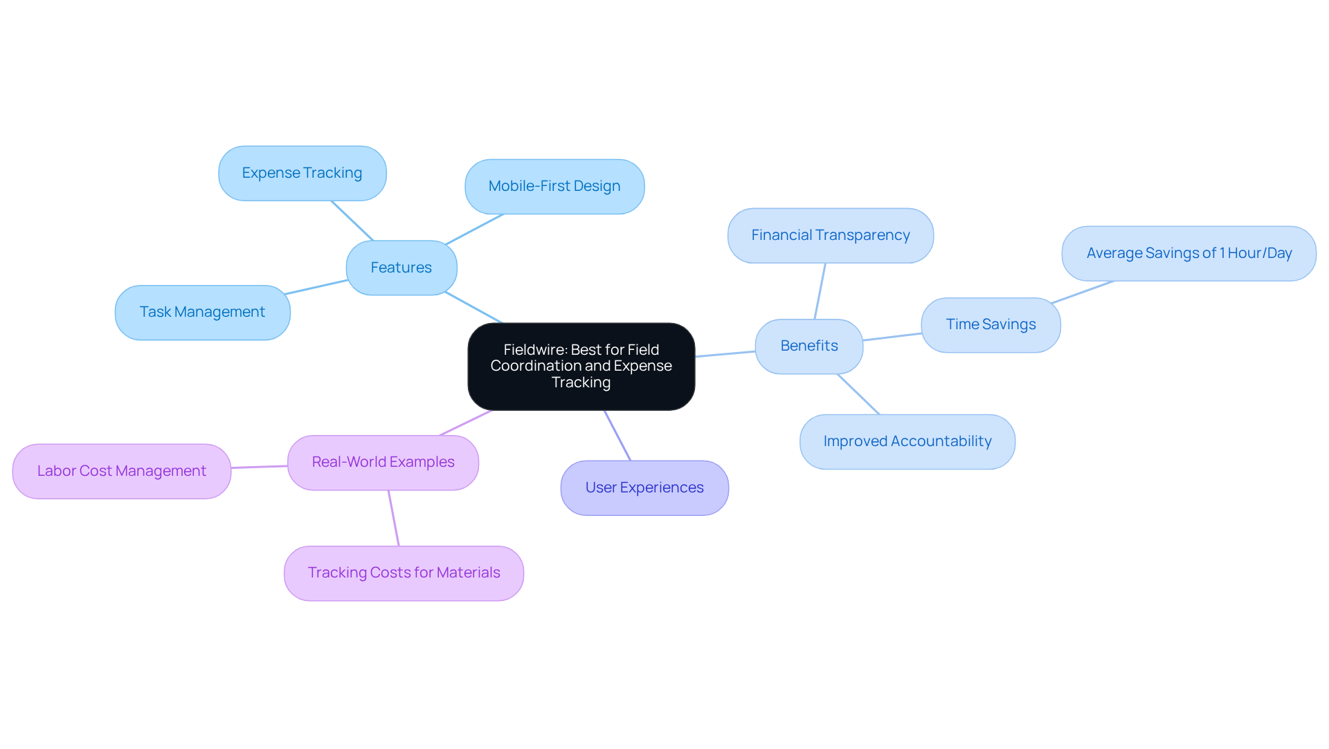 The central node represents Fieldwire, while the branches show its key features and benefits. Each sub-branch provides more detail, helping you understand how Fieldwire enhances field coordination and expense tracking.