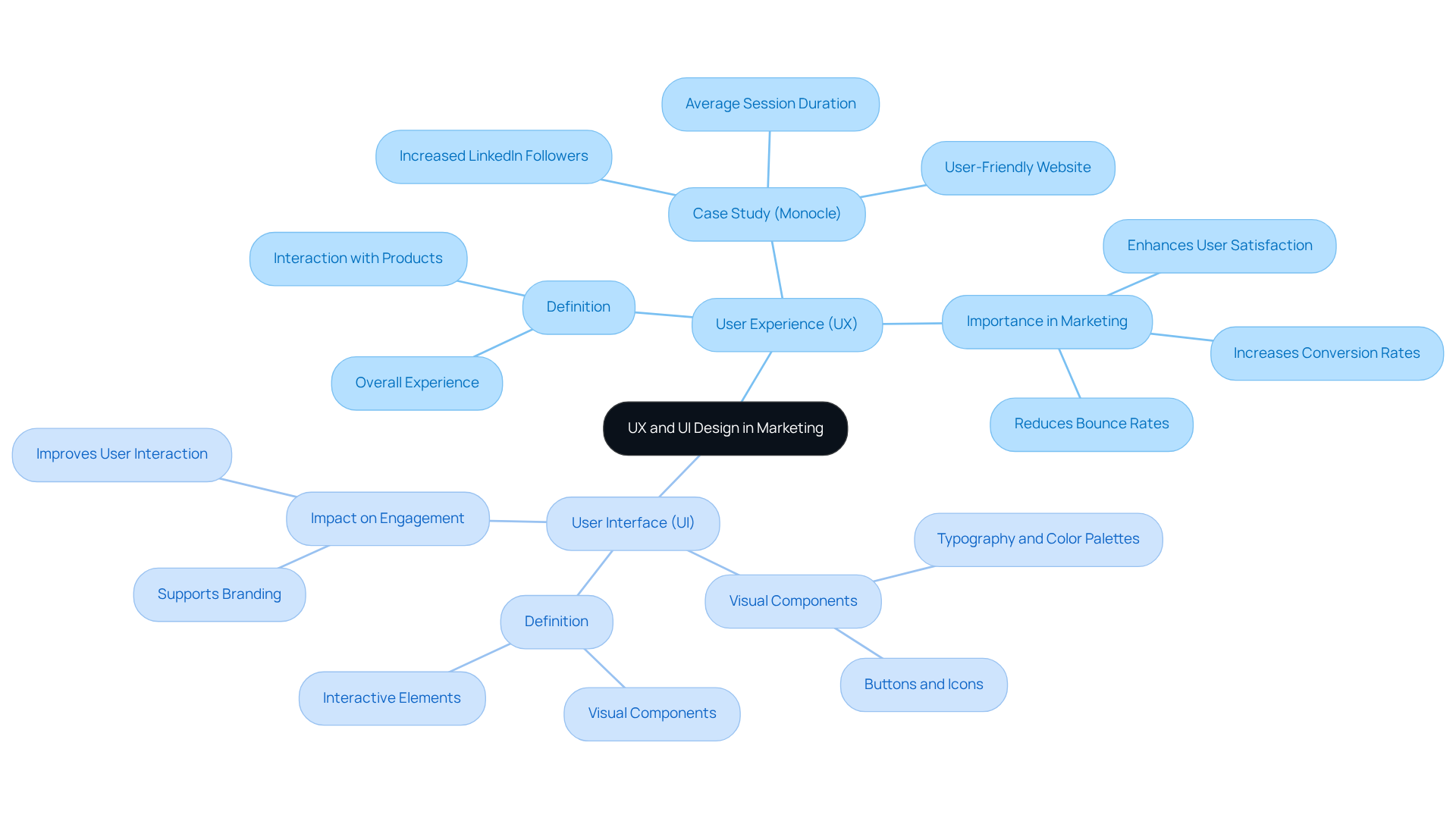 The central node represents the overall topic, while the branches detail the specific aspects of UX and UI. Follow the lines to explore definitions, importance, and examples that illuminate how these concepts work together in marketing. The central node represents the overall topic, while the branches detail the specific aspects of UX and UI. Follow the lines to explore definitions, importance, and examples that illuminate how these concepts work together in marketing.