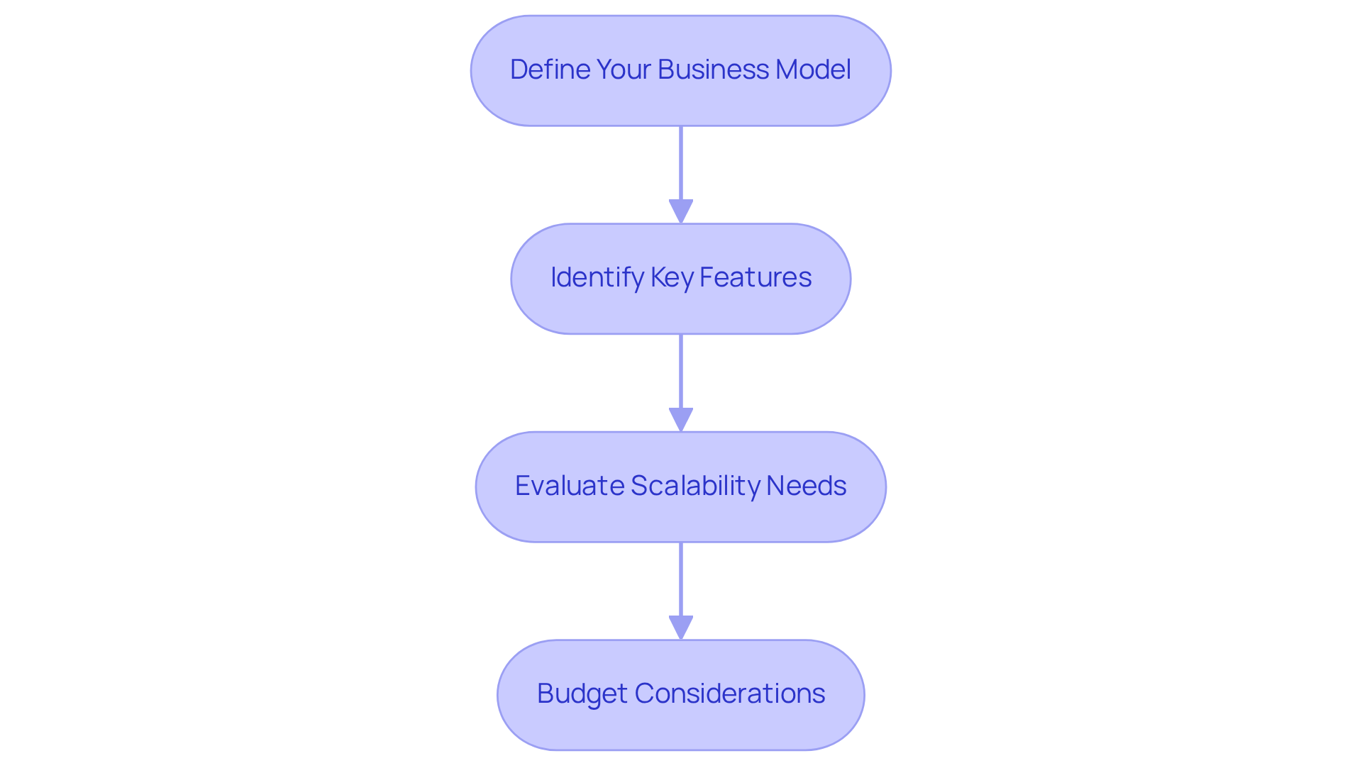 Each box represents a crucial step in evaluating your business needs before choosing e-commerce software. Follow the arrows to see the order in which these steps should be taken to ensure a successful selection process. Each box represents a crucial step in evaluating your business needs before choosing e-commerce software. Follow the arrows to see the order in which these steps should be taken to ensure a successful selection process.