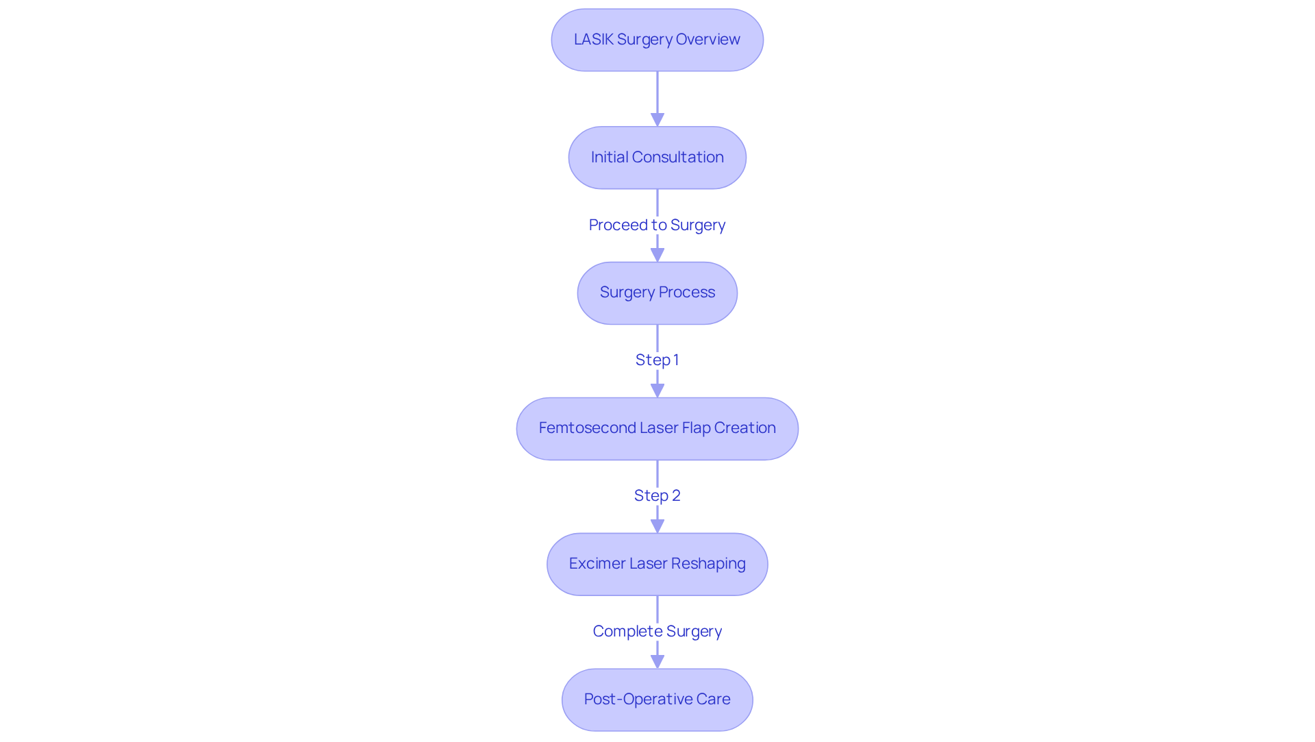 This flowchart illustrates the steps involved in LASIK surgery. Each box represents a stage in the process, from the initial consultation to the surgery and post-operative care. Follow the arrows to see how each step leads to the next, highlighting the advanced technology used in the procedure.