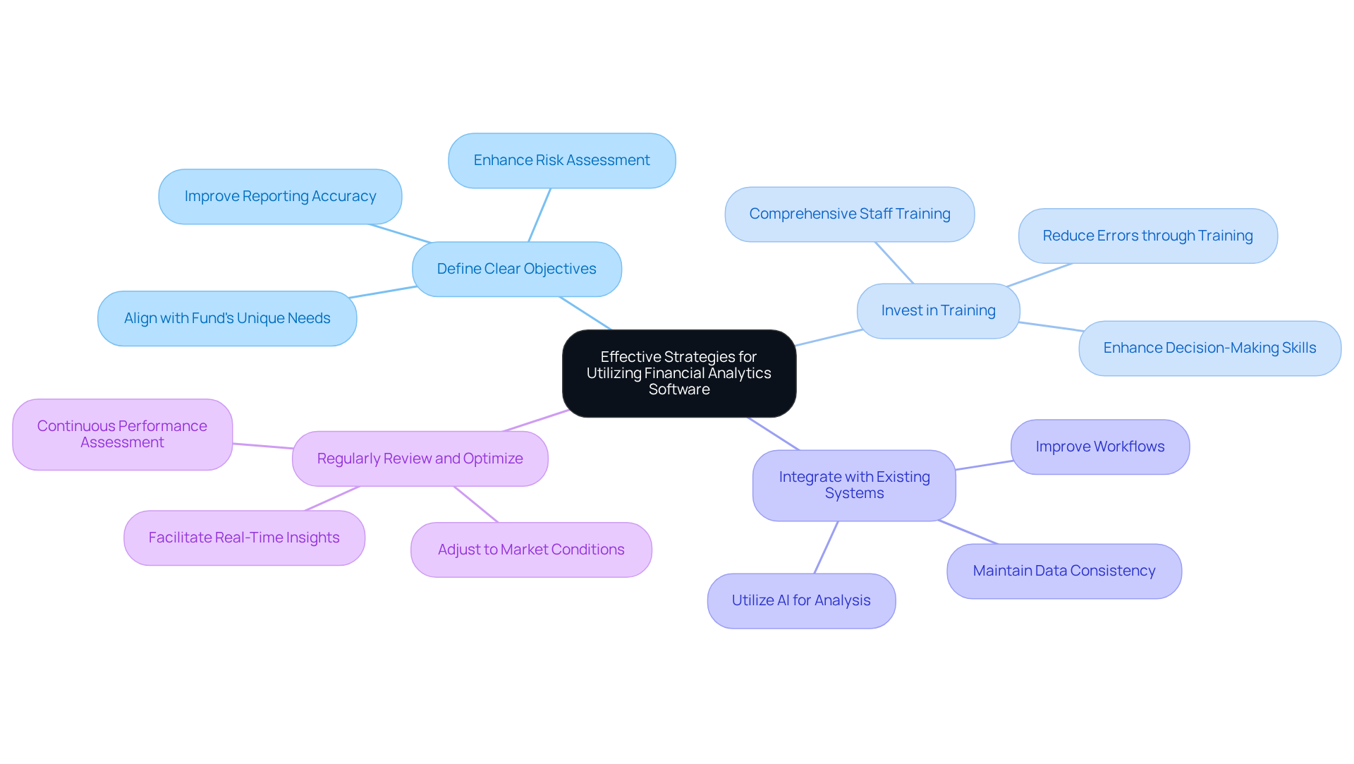 This mindmap illustrates the key strategies hedge funds can adopt to effectively use financial analytics software. Start at the center with the main topic, then explore each branch to see specific strategies and actions that can enhance operational efficiency.