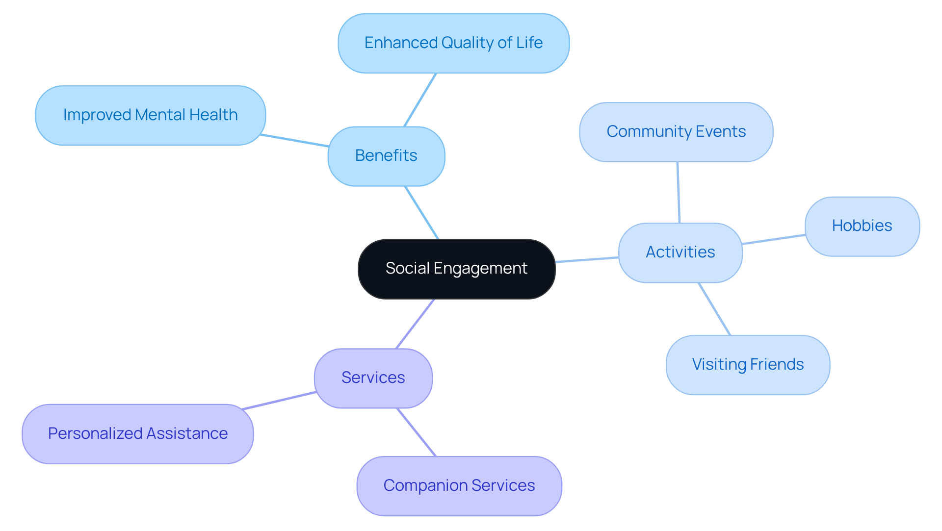 The center of the map highlights the importance of social engagement, with branches showing how various activities and services contribute to reducing feelings of isolation and enhancing well-being.